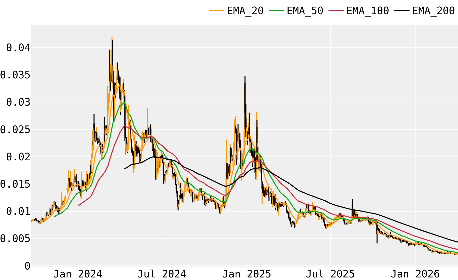 Medias móviles exponenciales de Marlin
