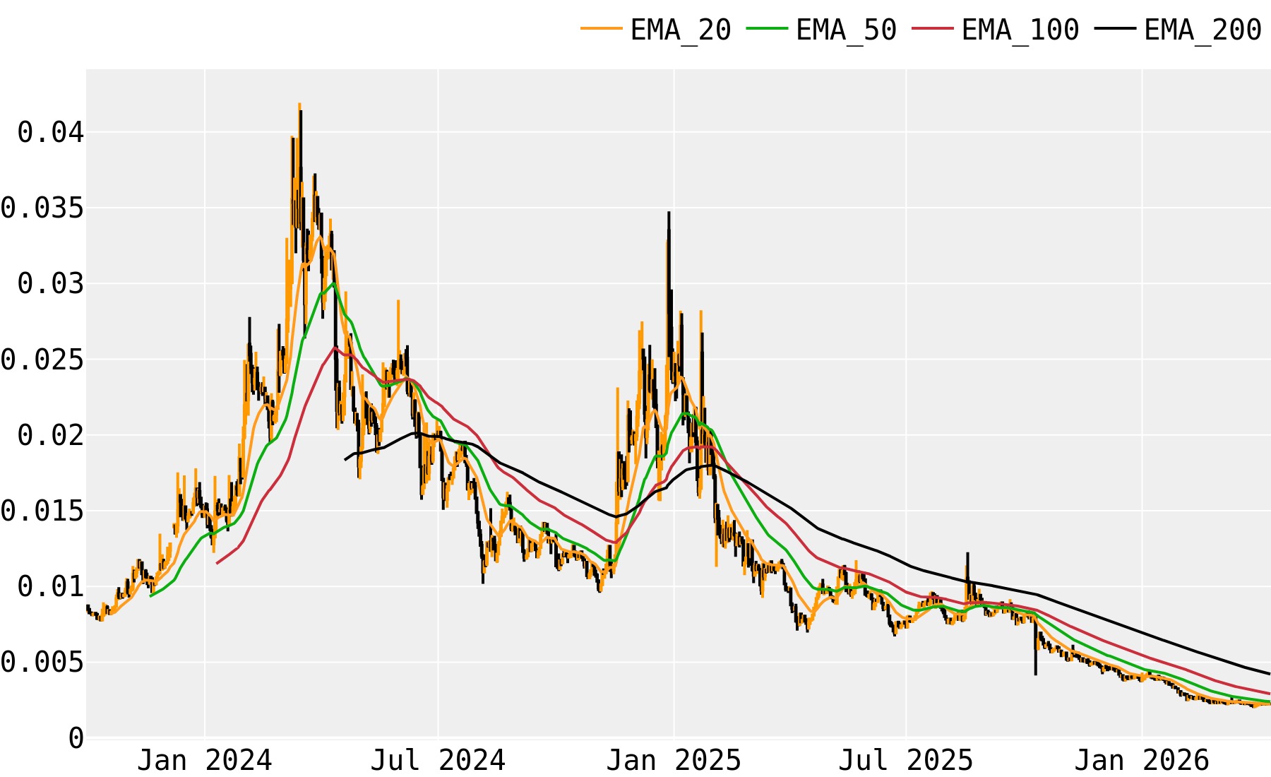 Marlin Üstel Hareketli Ortalamaları