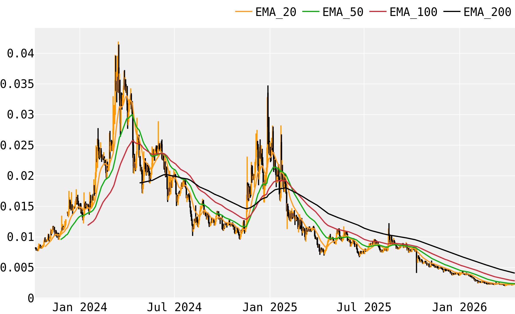 Medias móviles exponenciales de Marlin