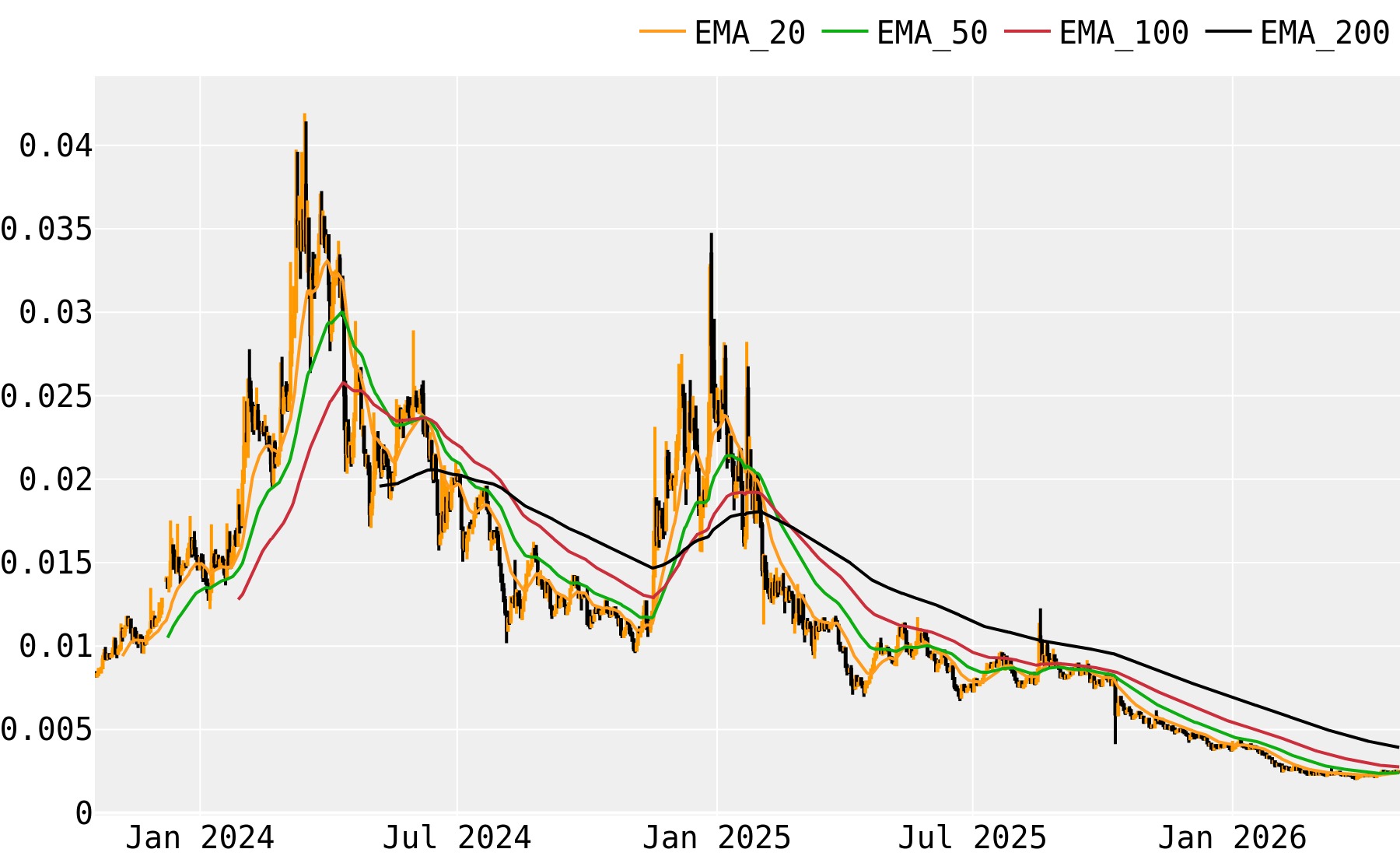 Medias móviles exponenciales de Marlin