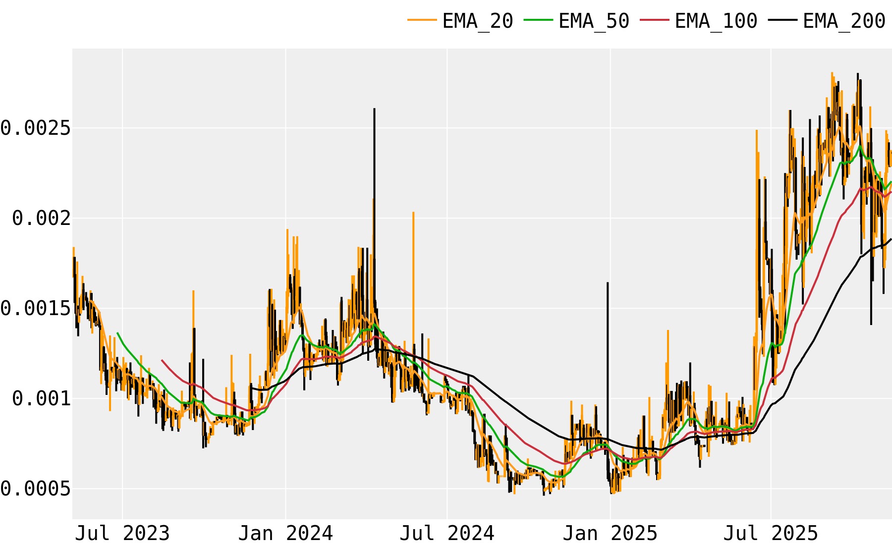 Marnotaur TAUR Exponential moving averages