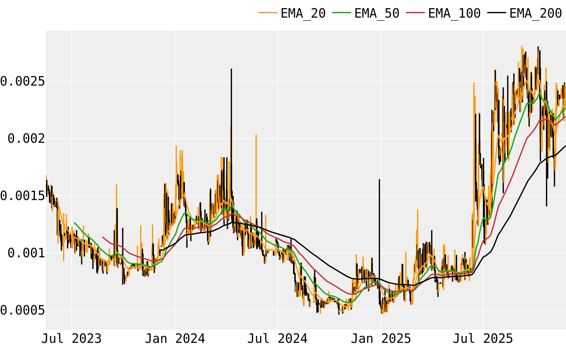 Marnotaur TAUR Exponential moving averages