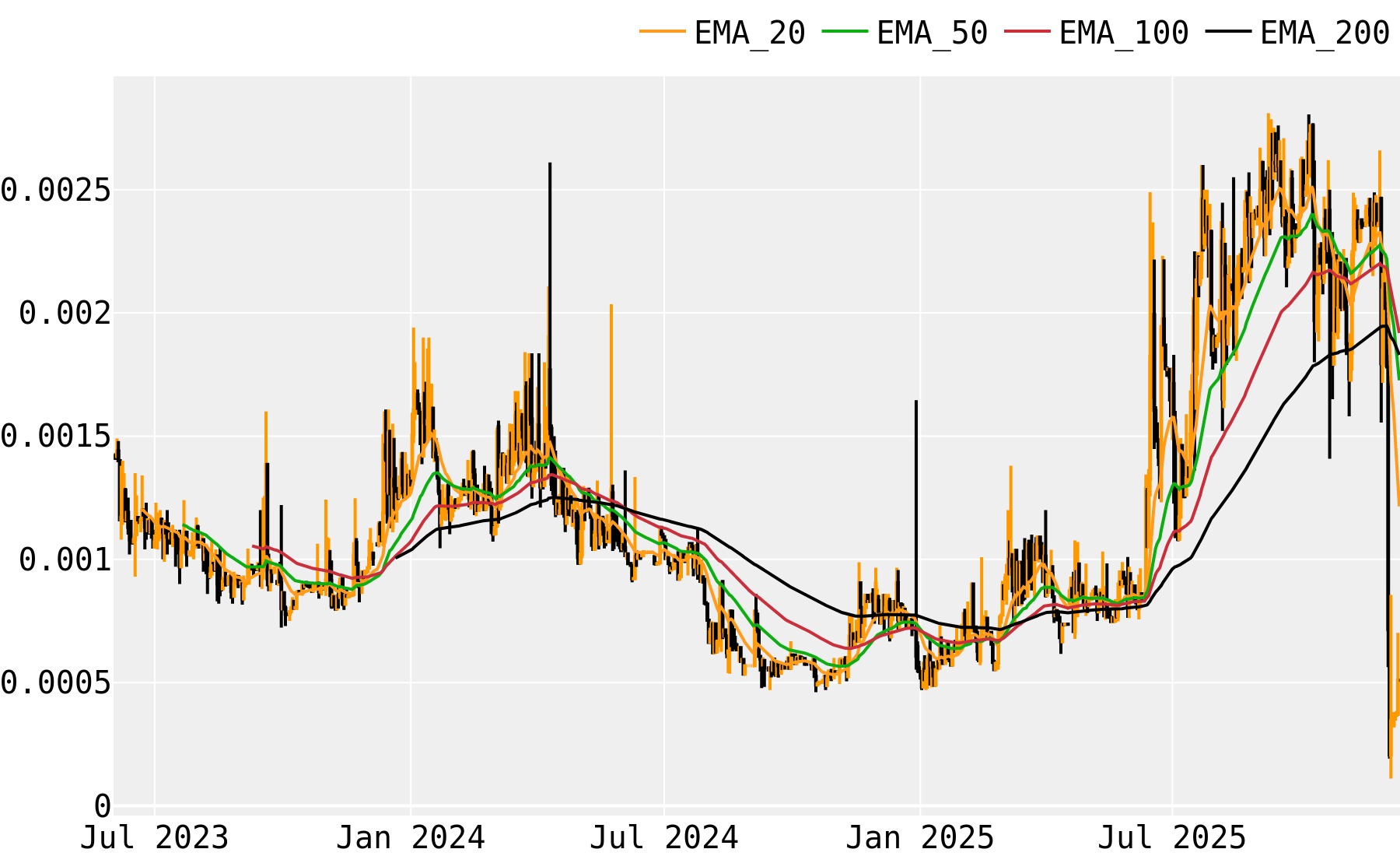 Marnotaur TAUR Exponential moving averages