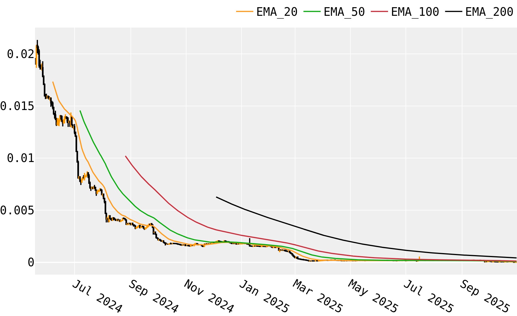 Mars Battle SHOOT Exponential moving averages
