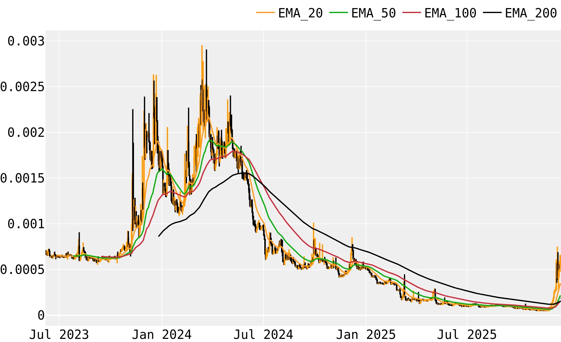 MARS4 Üstel Hareketli Ortalamaları