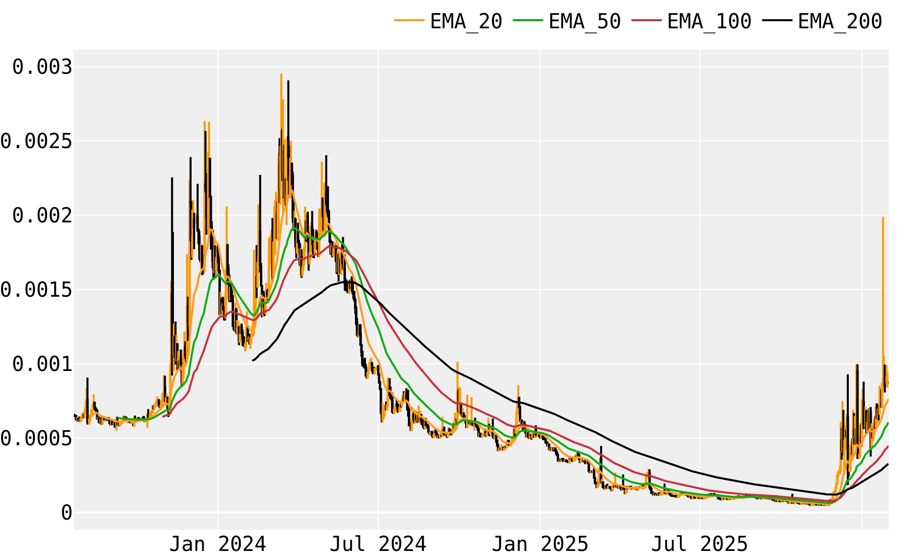 Medias móviles exponenciales de MARS4