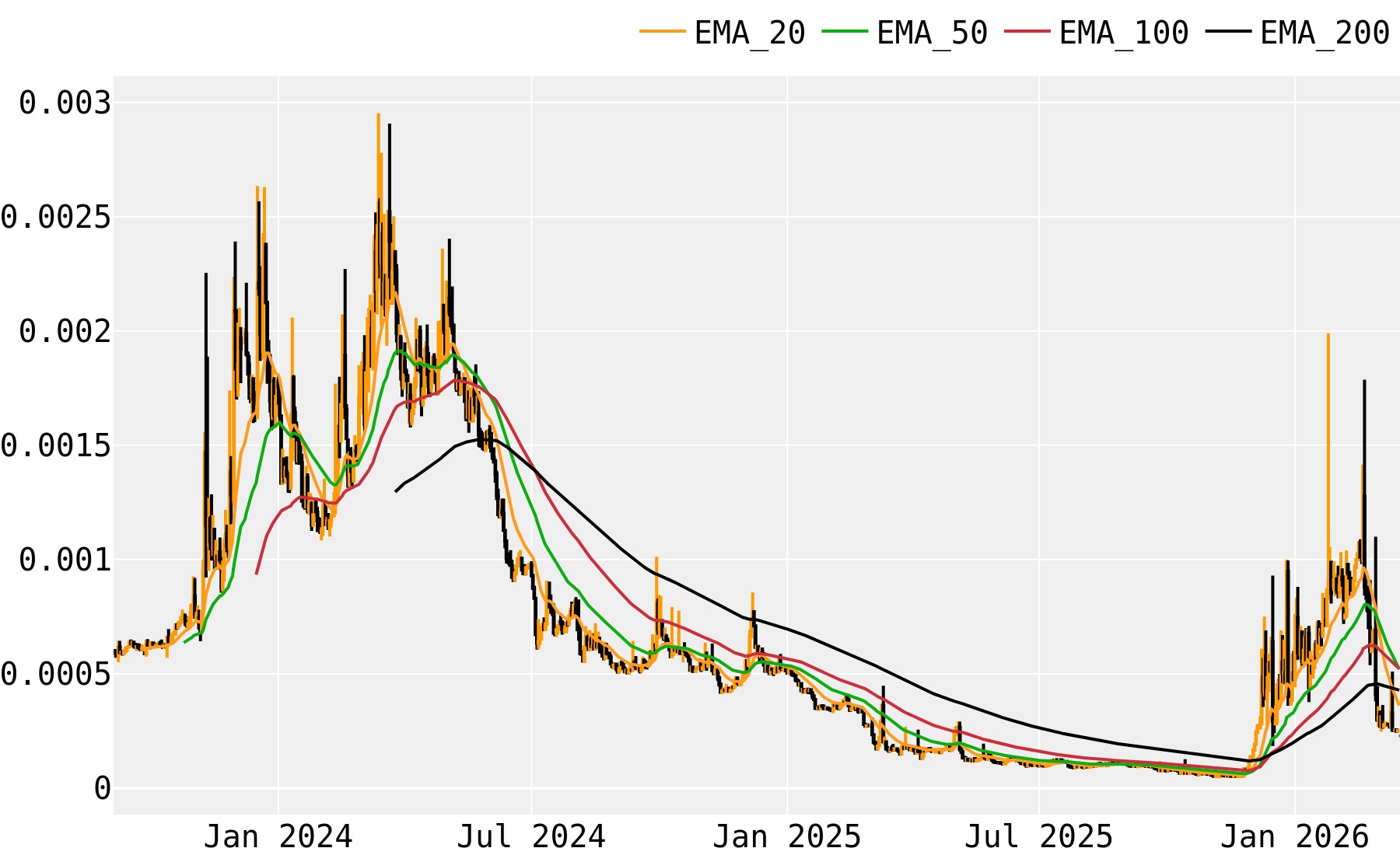 Medias móviles exponenciales de MARS4