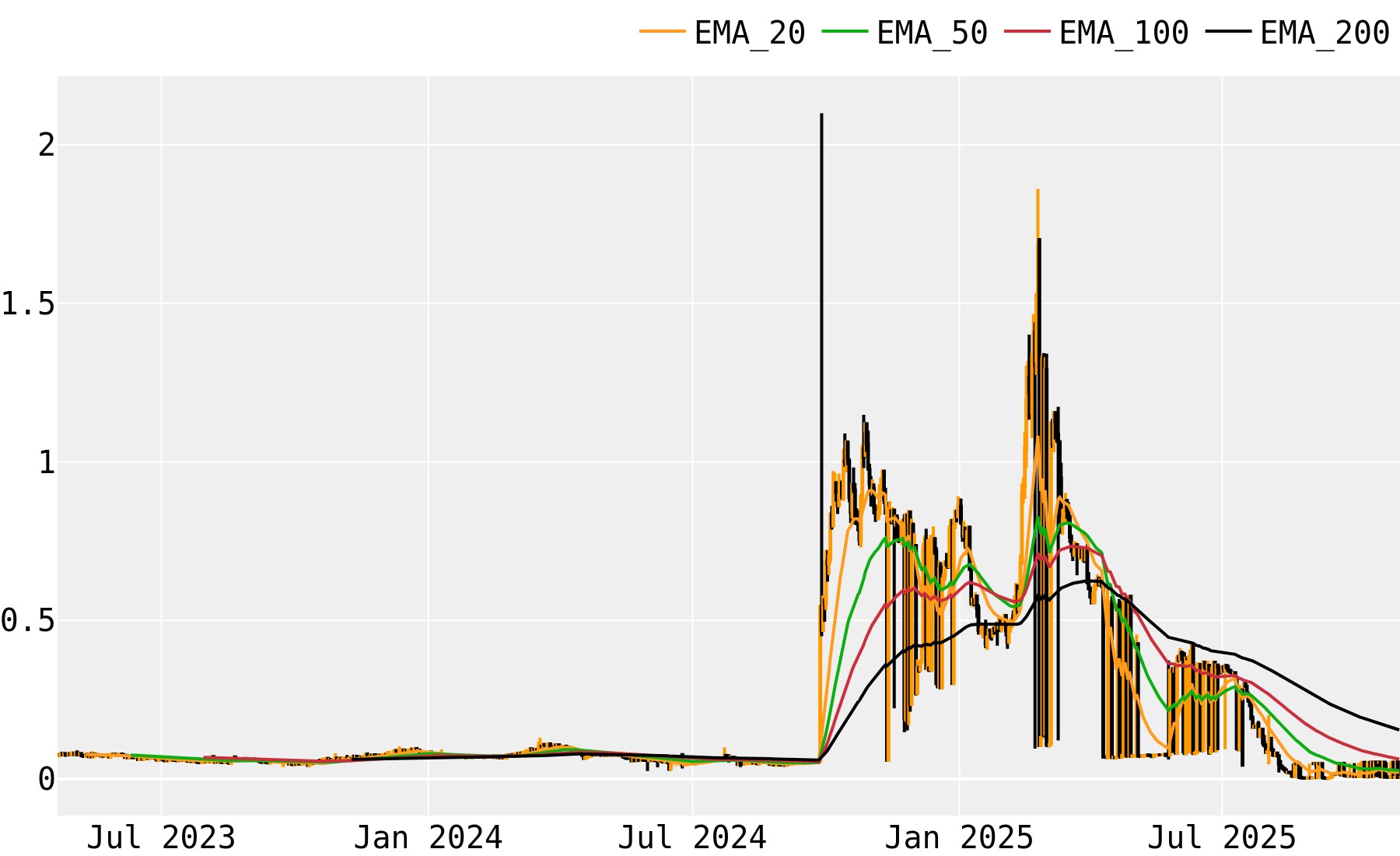 Marscoin Exponentiell gleitende Durchschnitte