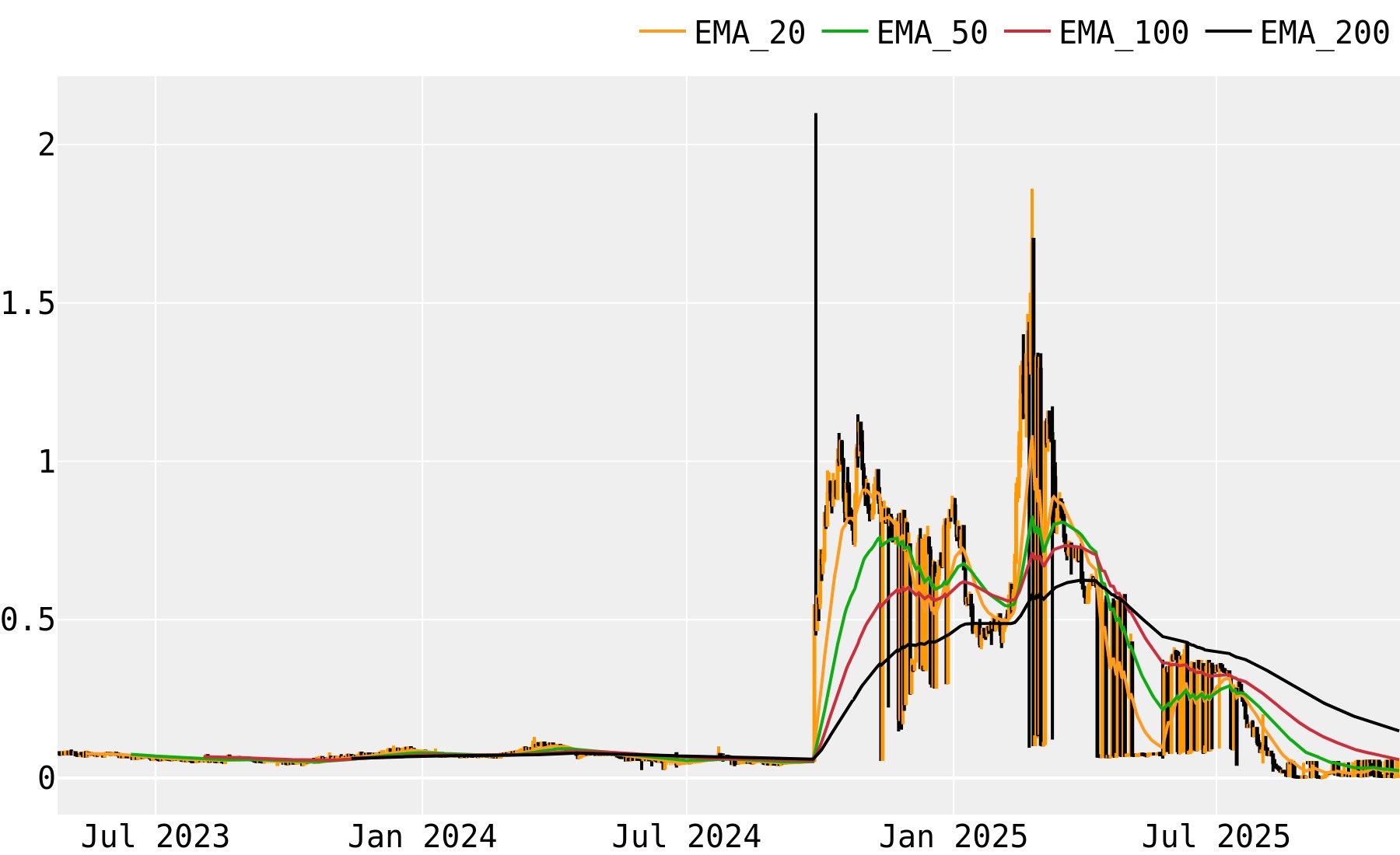 Marscoin MARS Экспоненциальные скользящие средние