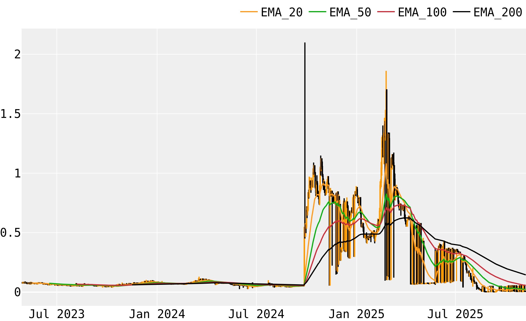 Marscoin MARS Exponential moving averages