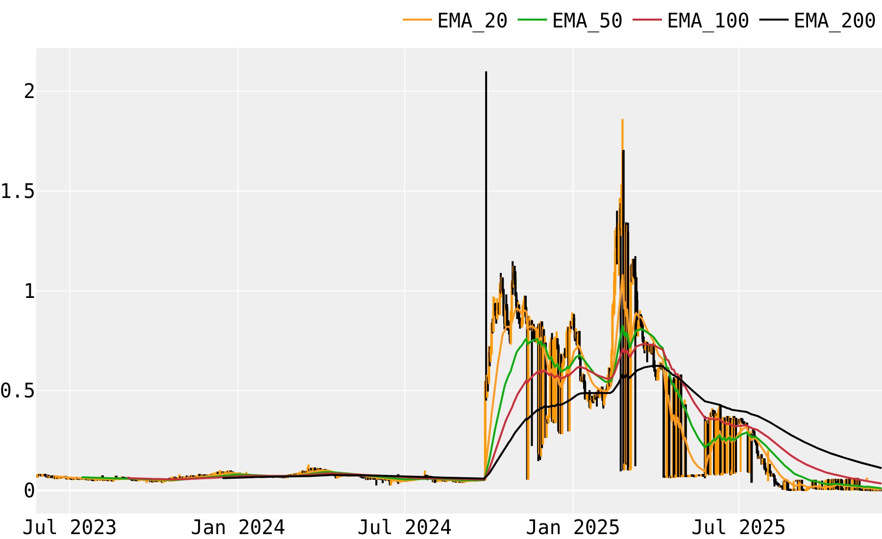 Marscoin Exponentiell gleitende Durchschnitte