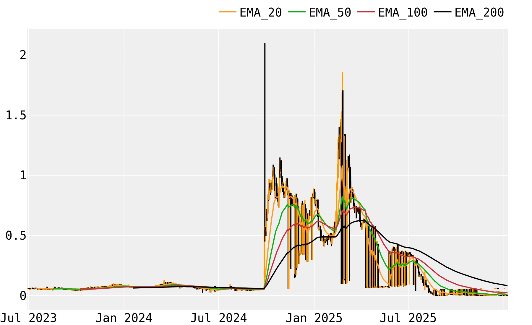 Marscoin MARS Экспоненциальные скользящие средние