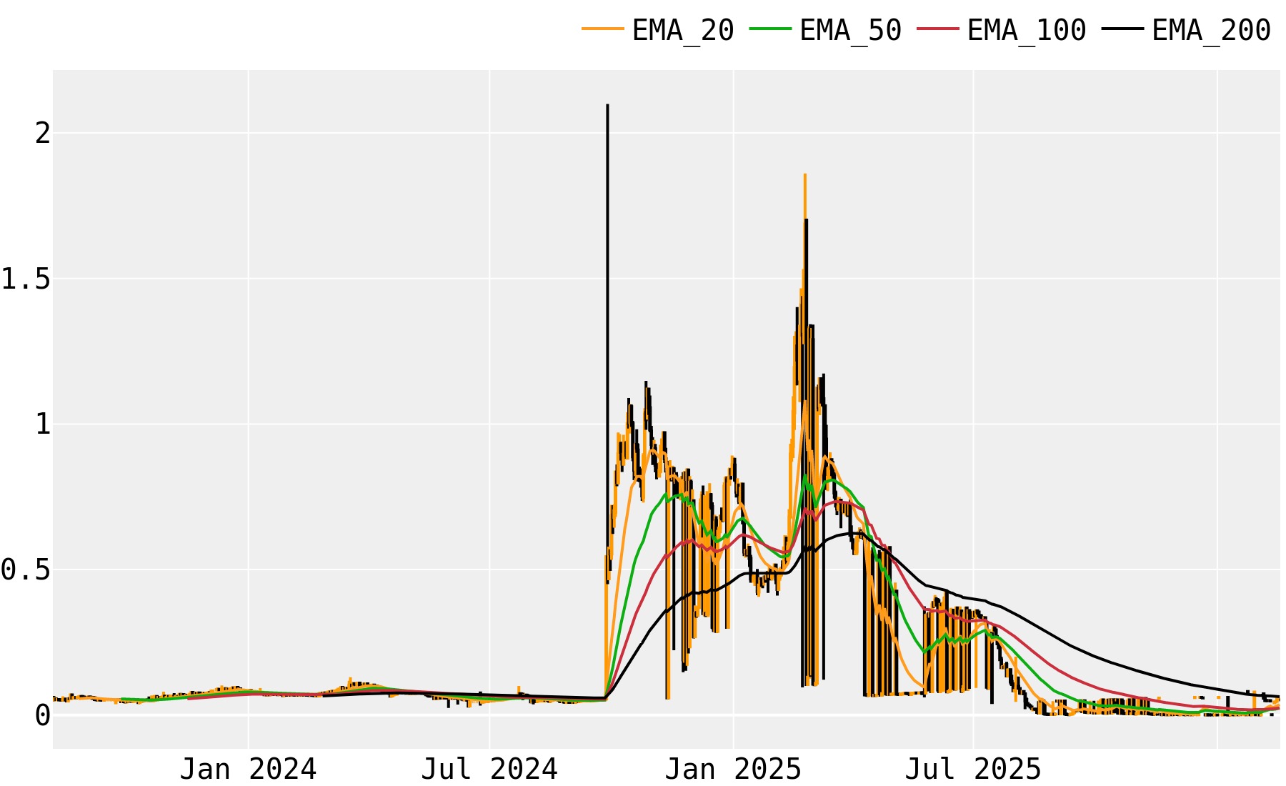 Marscoin MARS Экспоненциальные скользящие средние