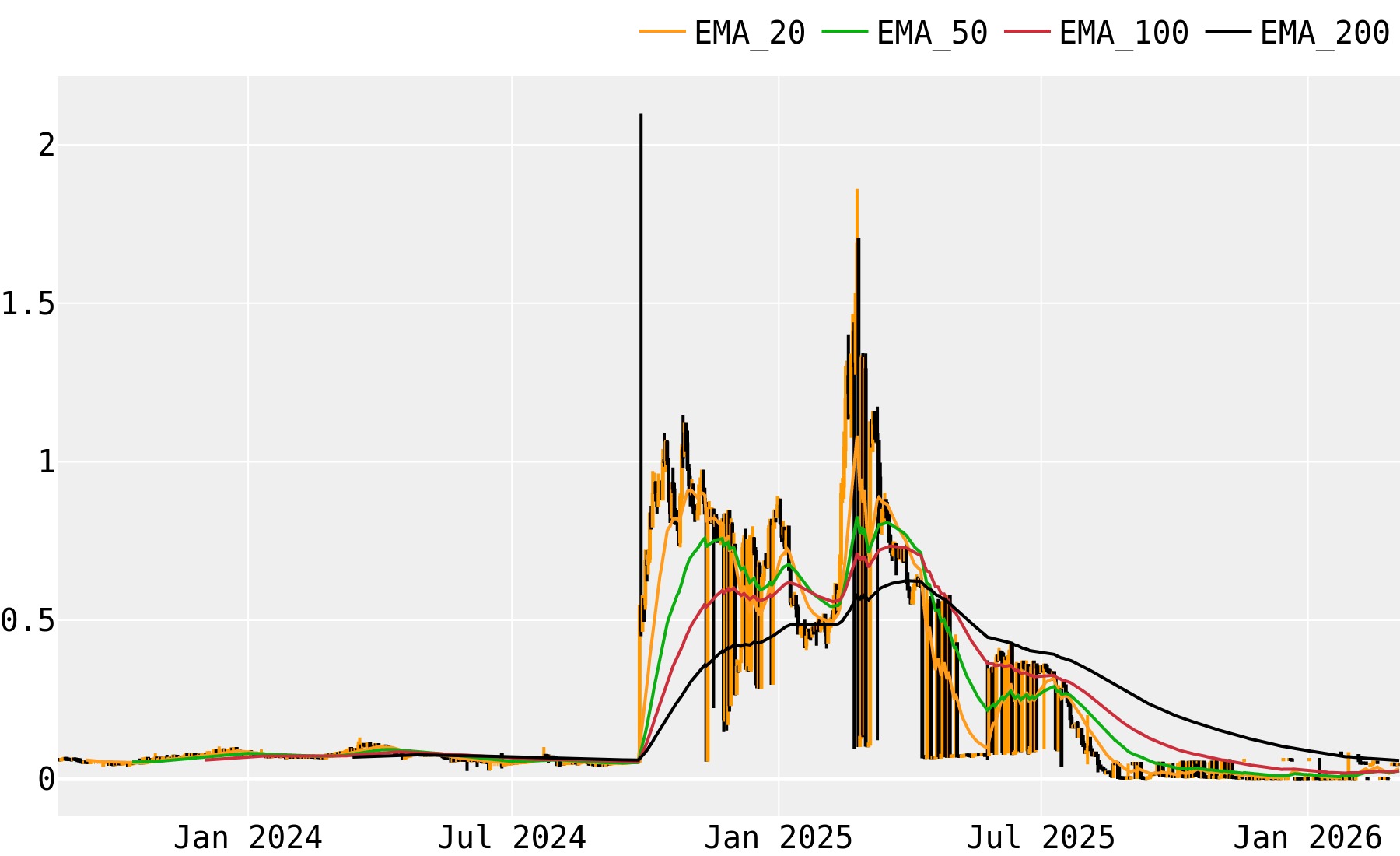 Marscoin MARS Экспоненциальные скользящие средние