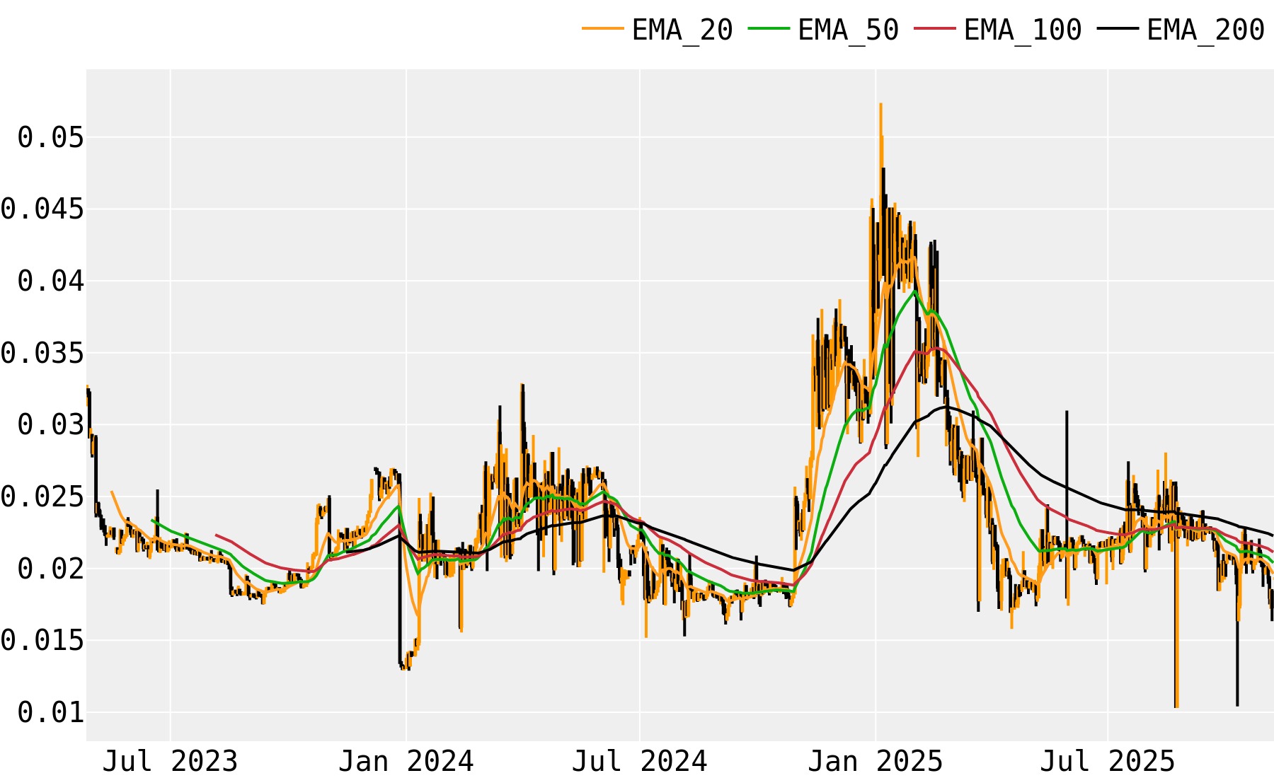 MarteXcoin MXT Exponential moving averages