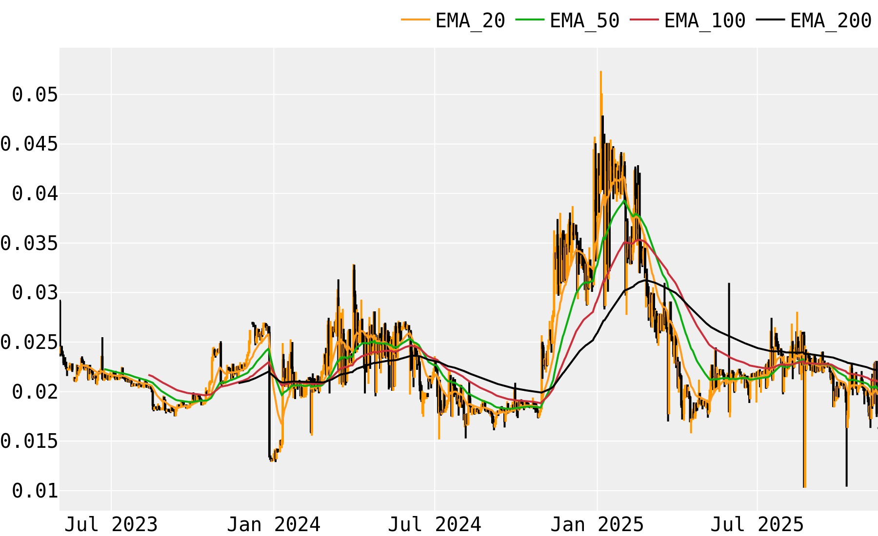 MarteXcoin MXT Exponential moving averages