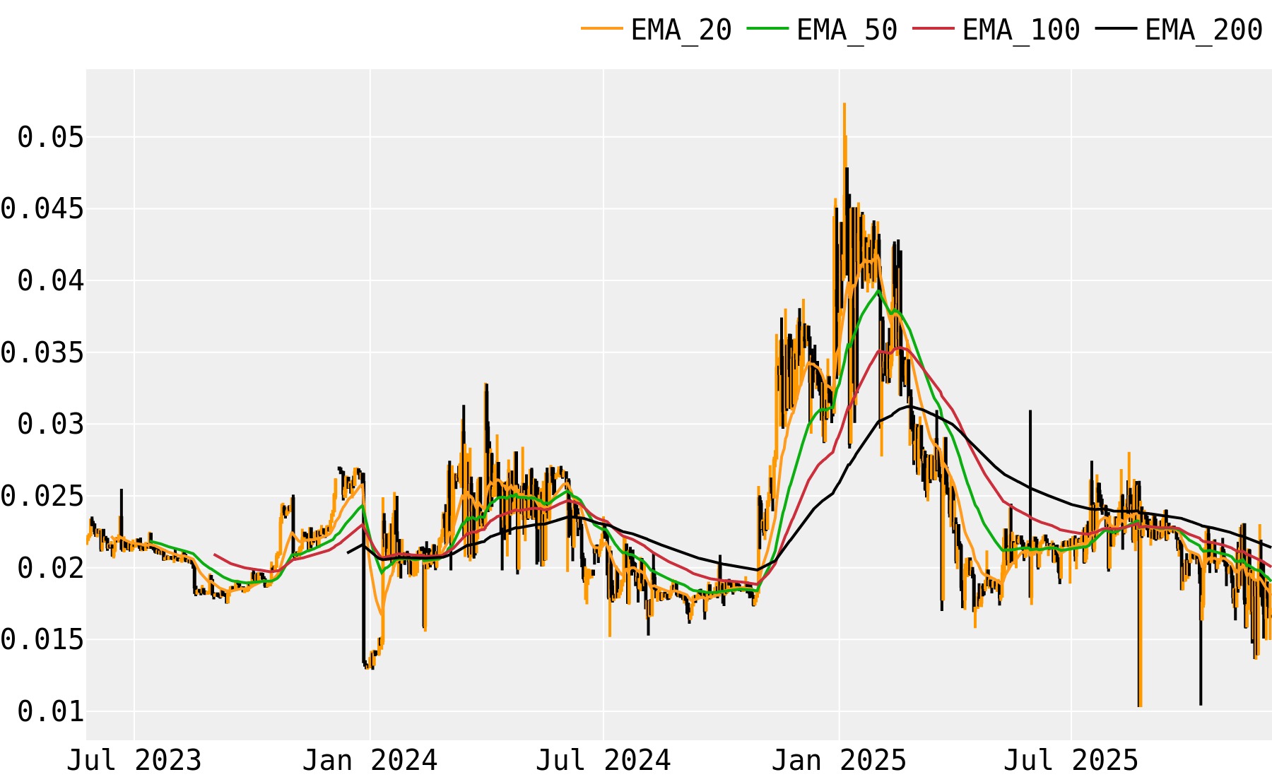 MarteXcoin MXT Exponential moving averages