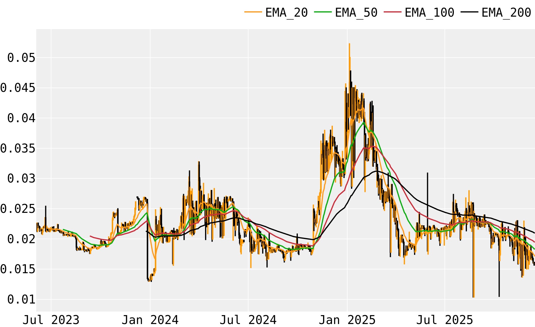 MarteXcoin MXT Exponential moving averages