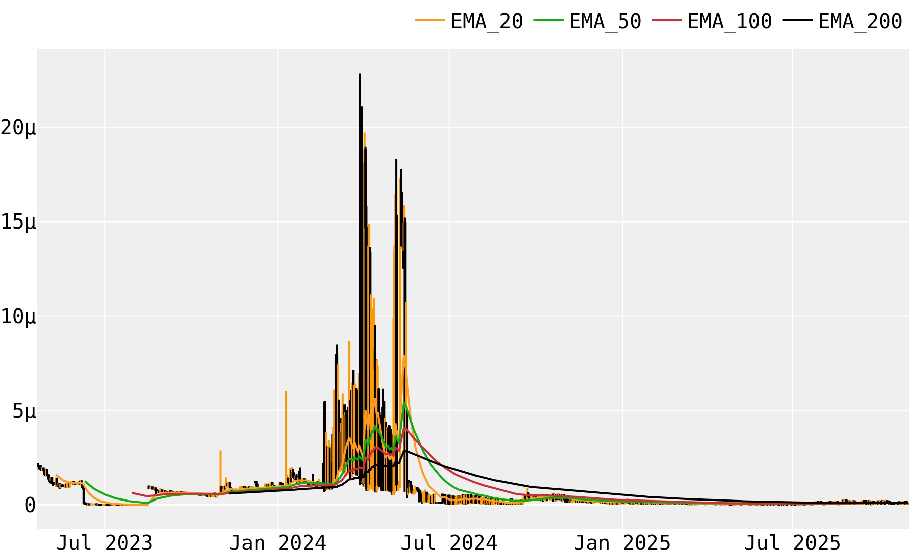 Marvin Inu MARVIN Exponential moving averages