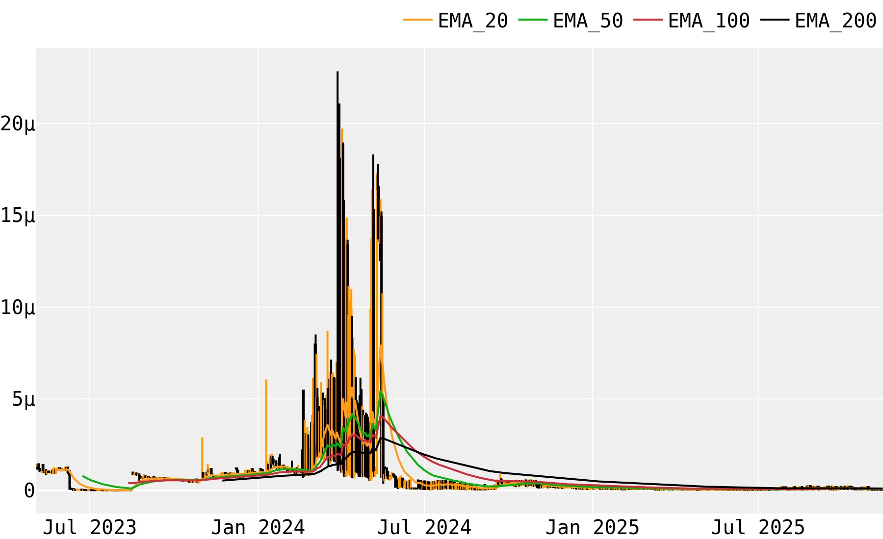 Marvin Inu MARVIN Exponential moving averages