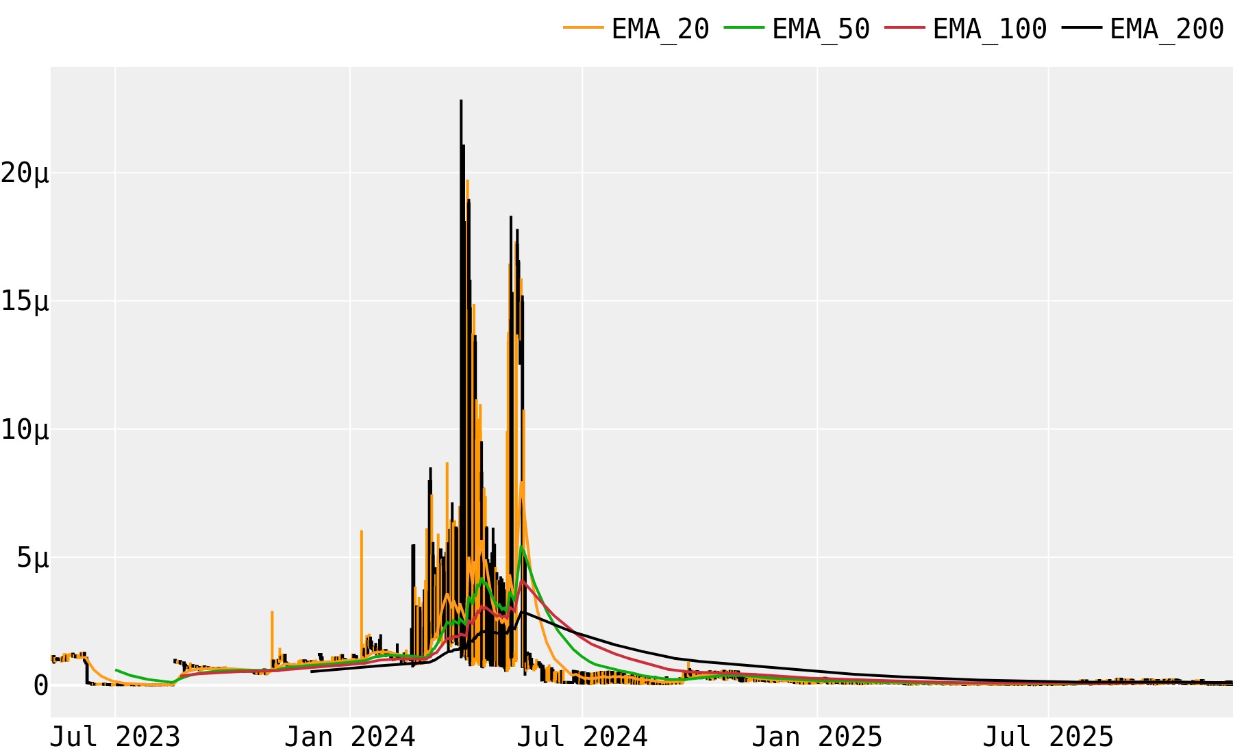 Marvin Inu MARVIN Exponential moving averages