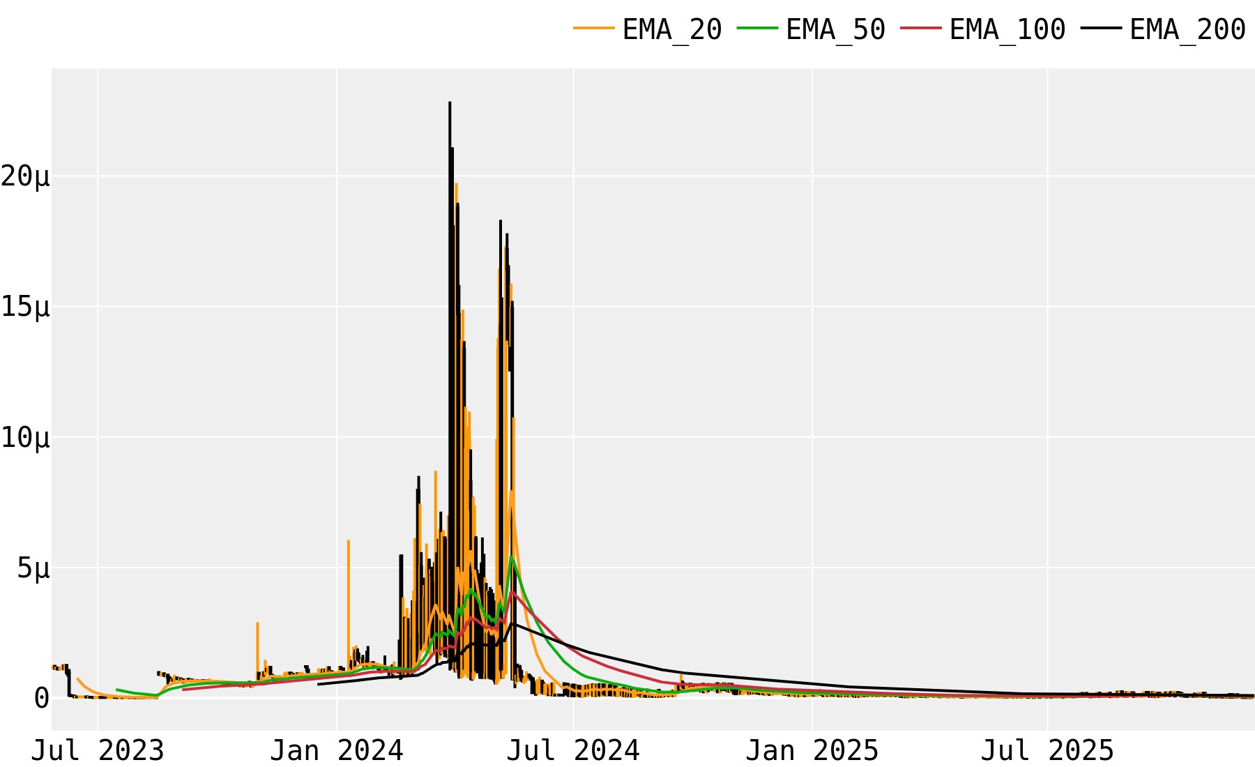 Marvin Inu MARVIN Exponential moving averages