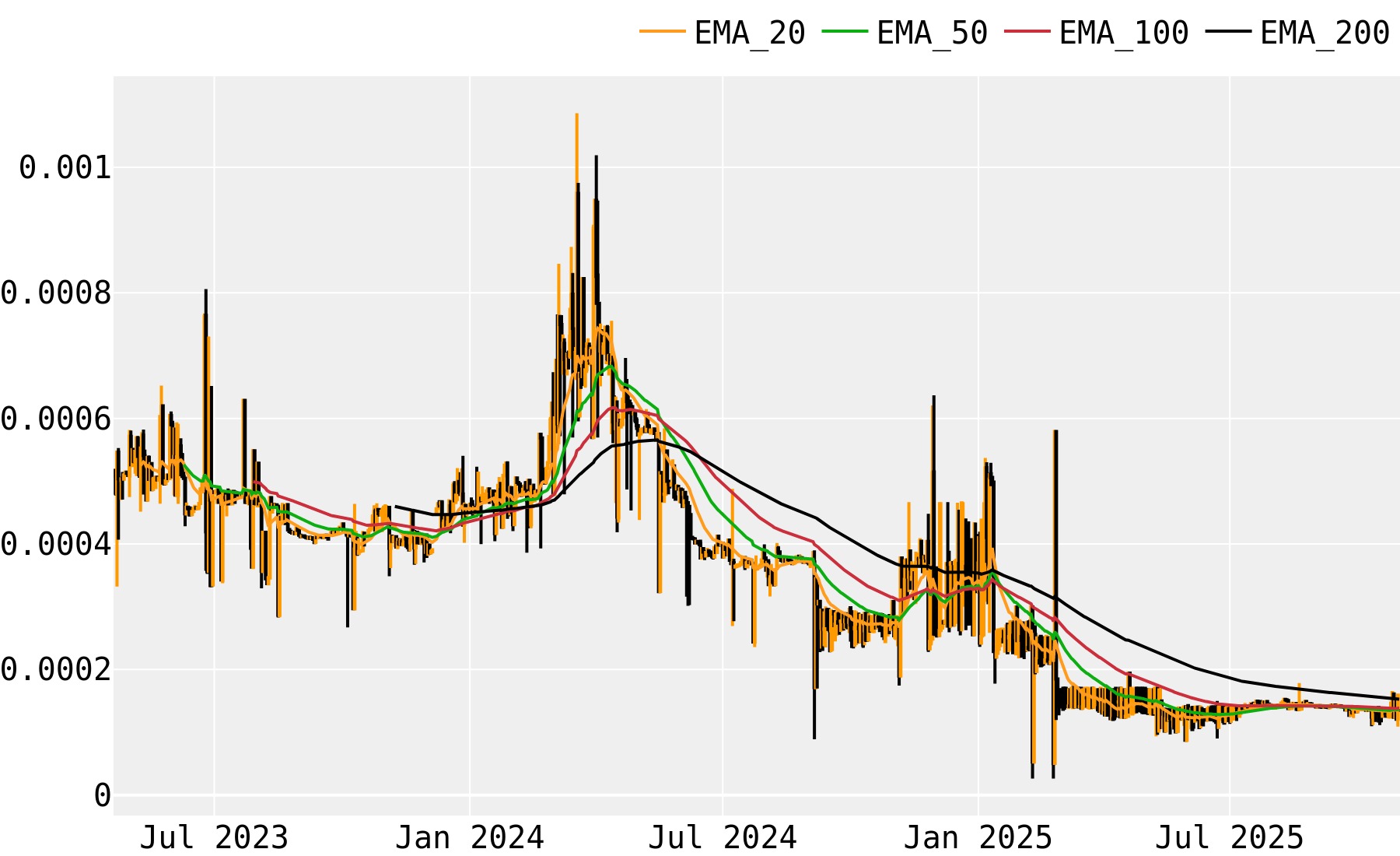 MarxCoin MARX Exponential moving averages