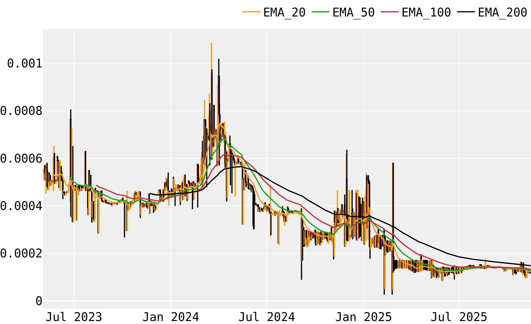 MarxCoin MARX Exponential moving averages