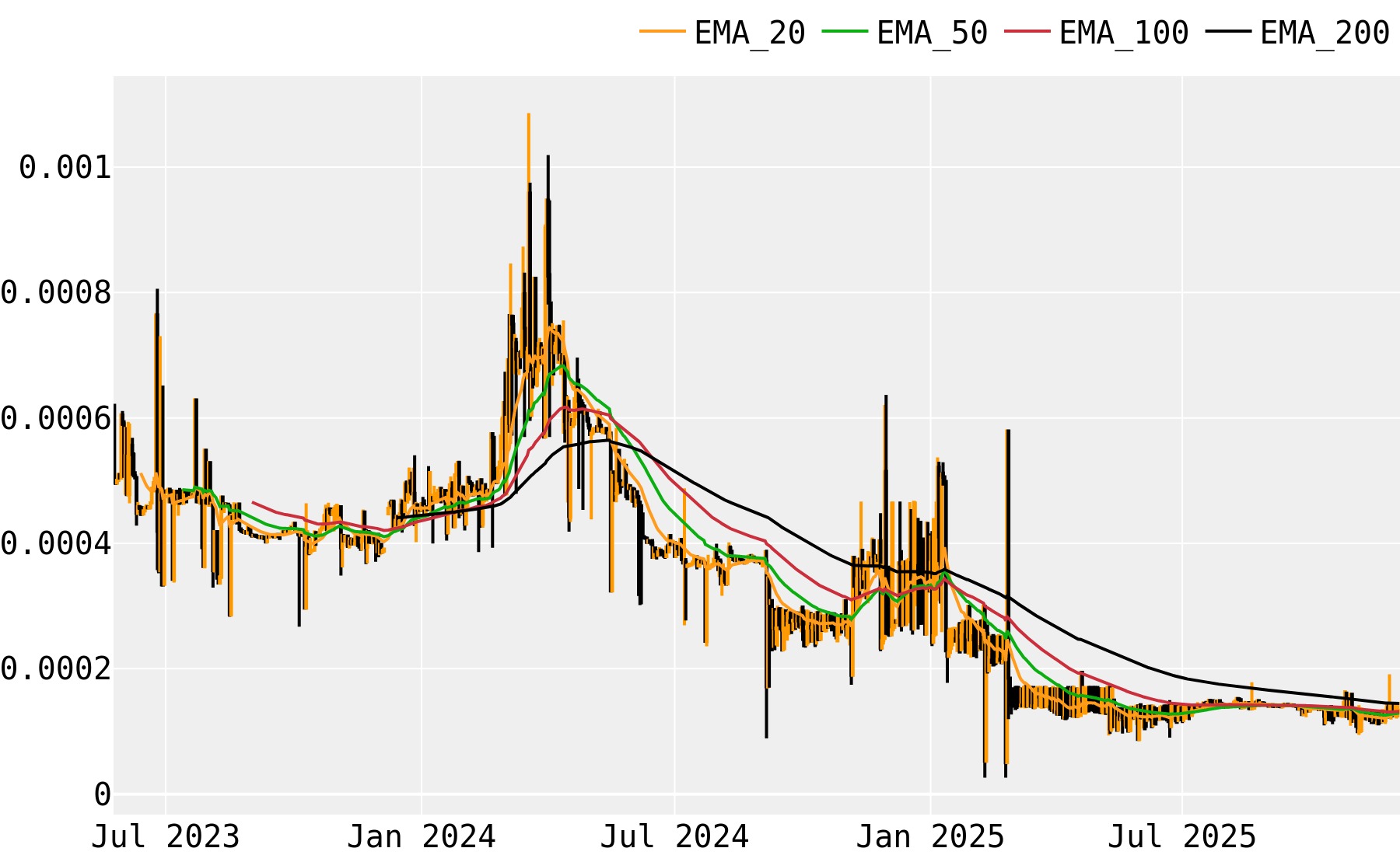 MarxCoin MARX Exponential moving averages