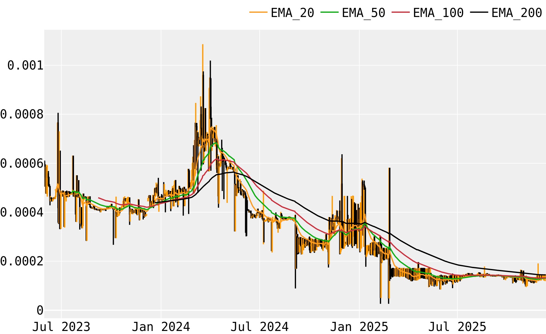 MarxCoin MARX Exponential moving averages