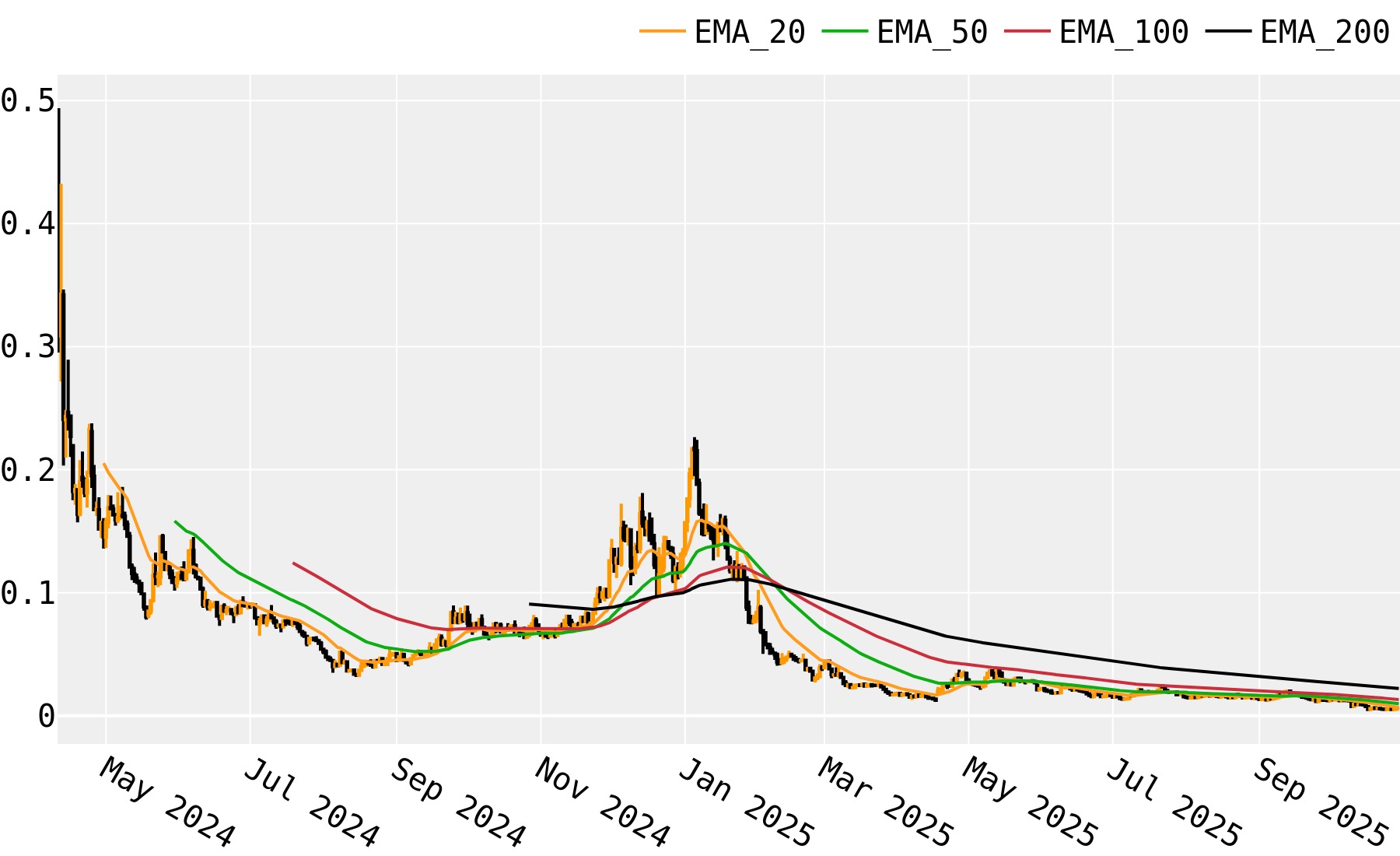 Masa MASA Экспоненциальные скользящие средние