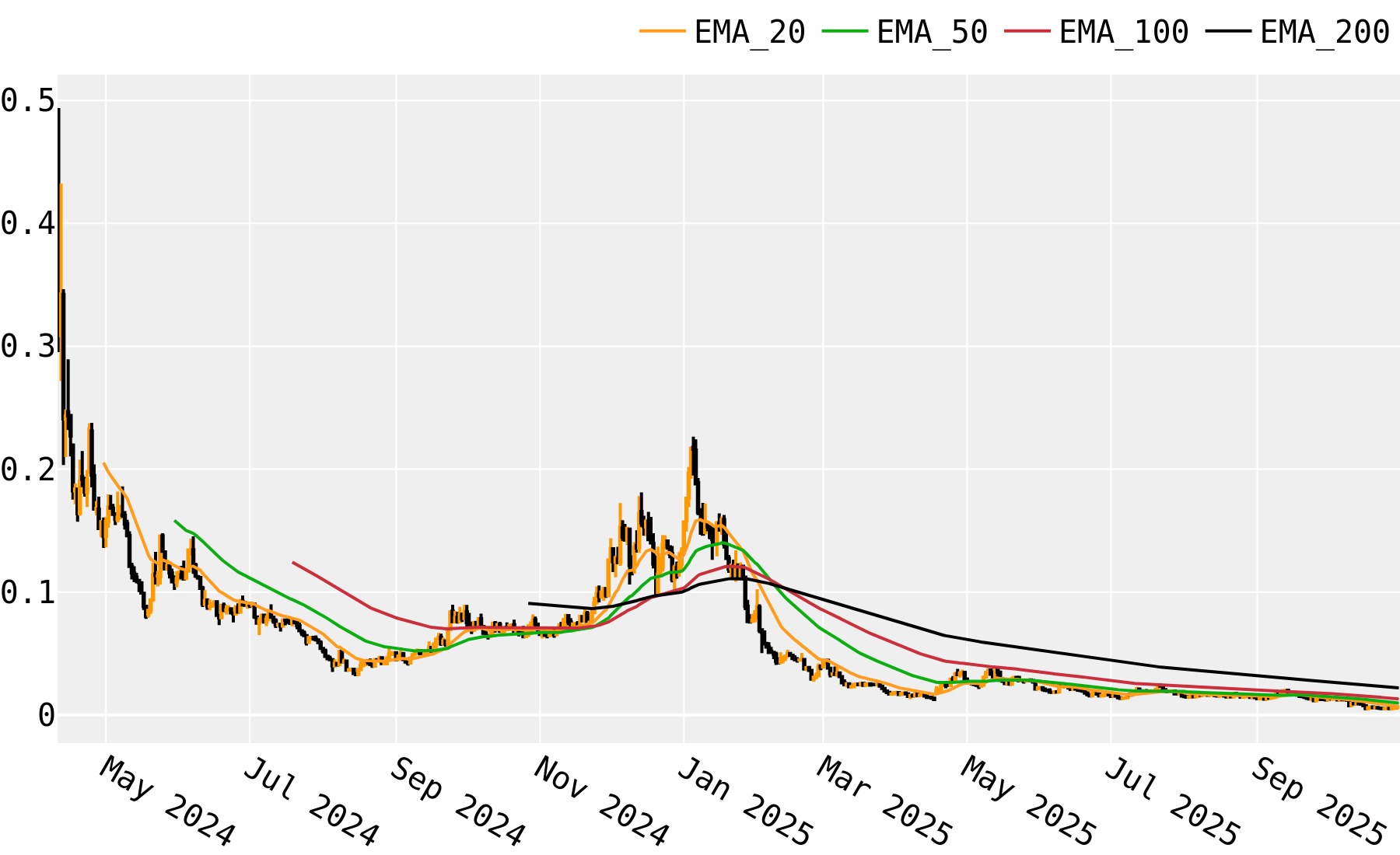 Masa MASA Exponential moving averages