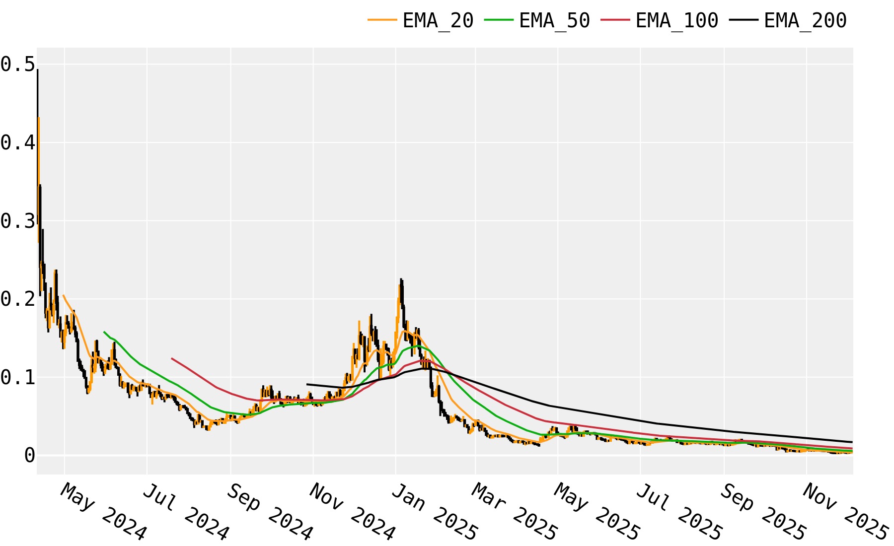Masa Üstel Hareketli Ortalamaları