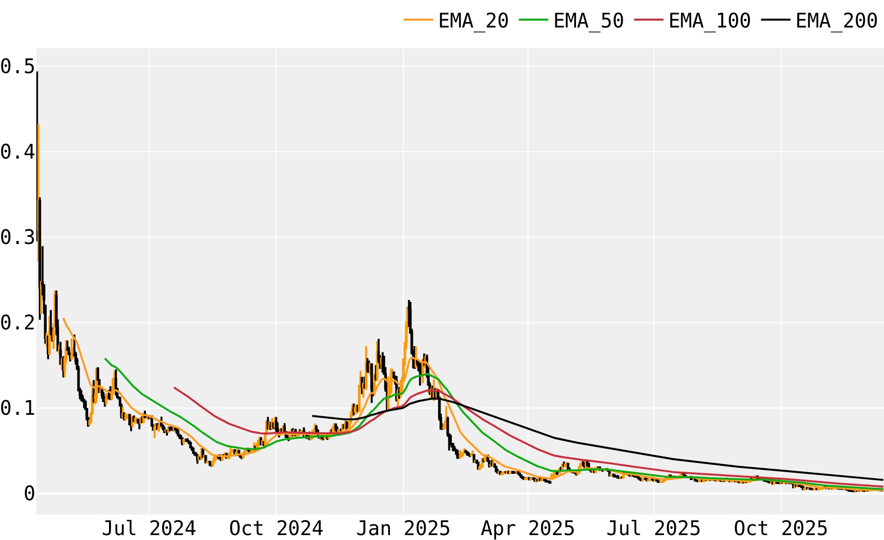 Masa MASA Экспоненциальные скользящие средние