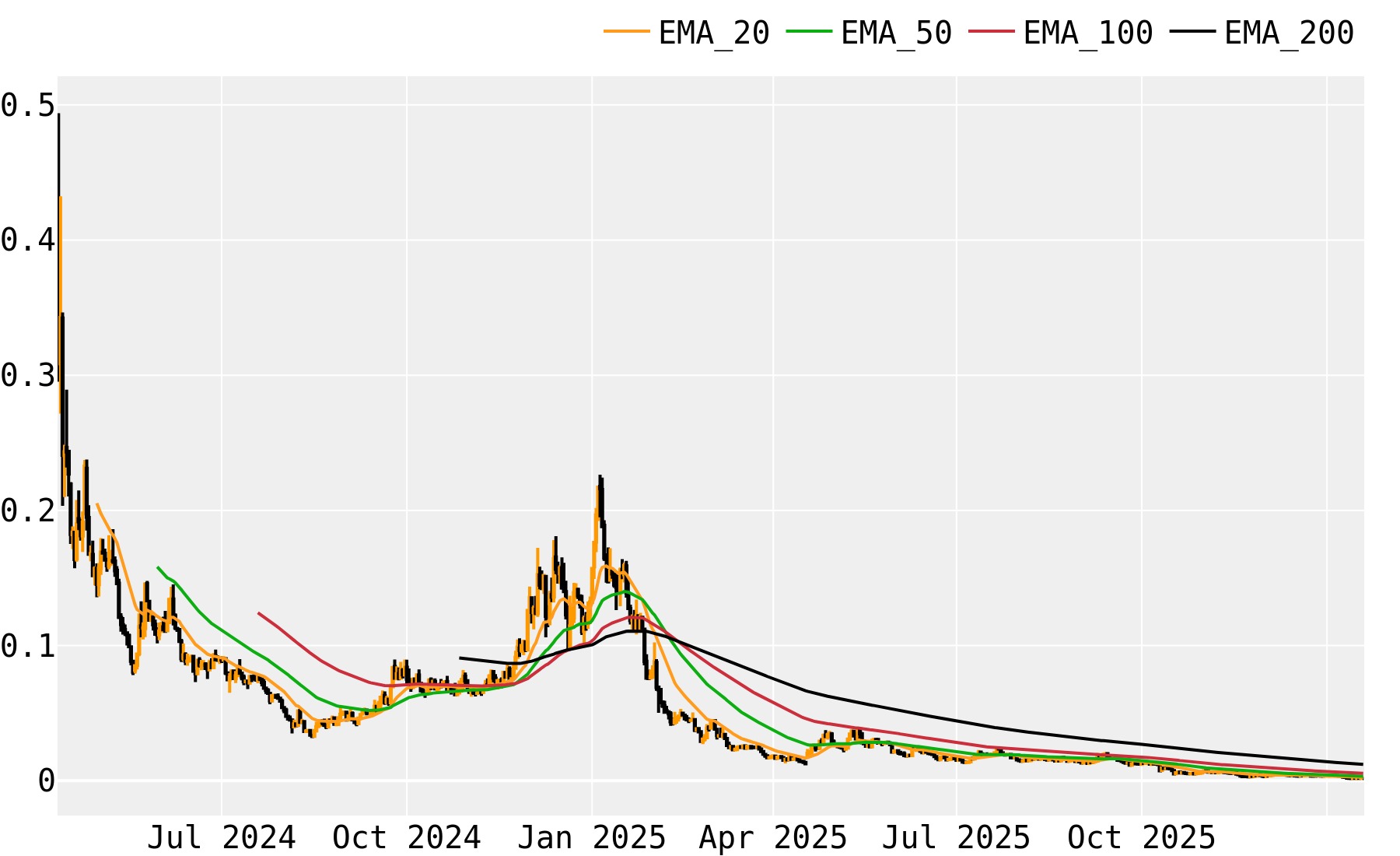 Medias móviles exponenciales de Masa