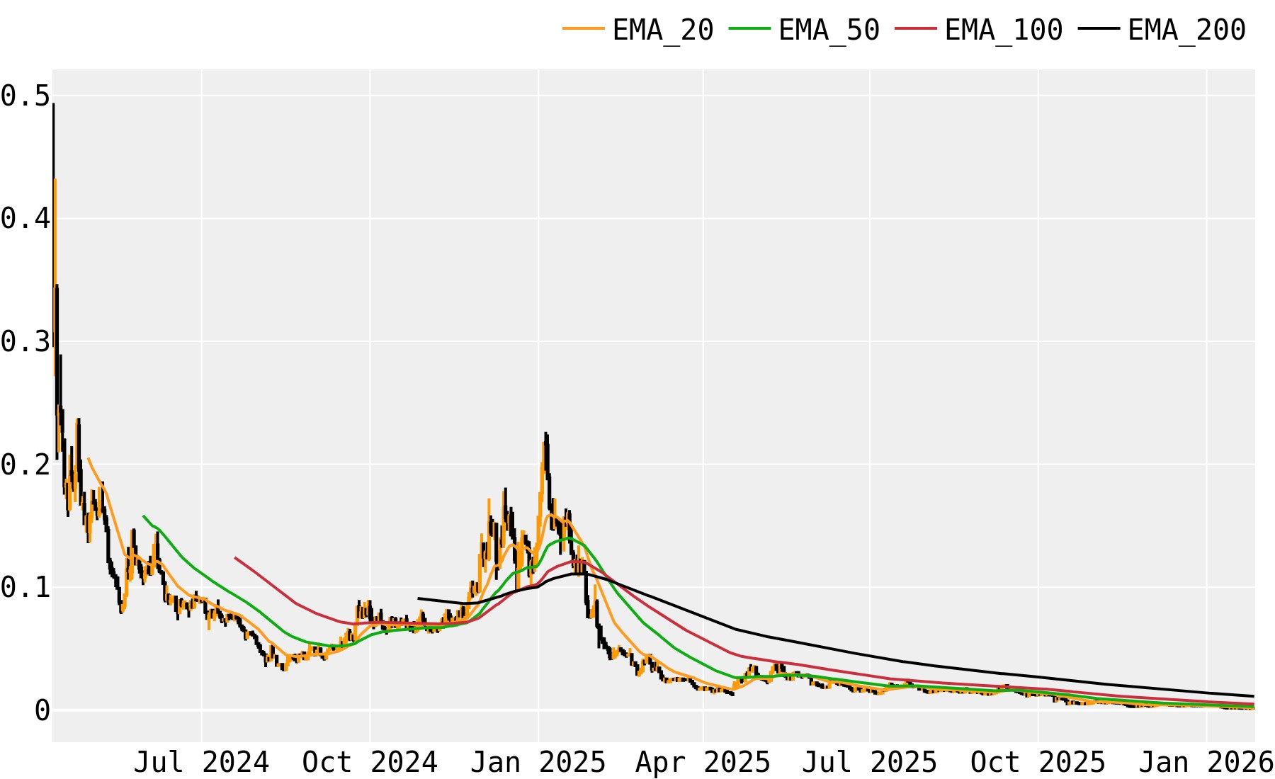 Masa MASA Экспоненциальные скользящие средние