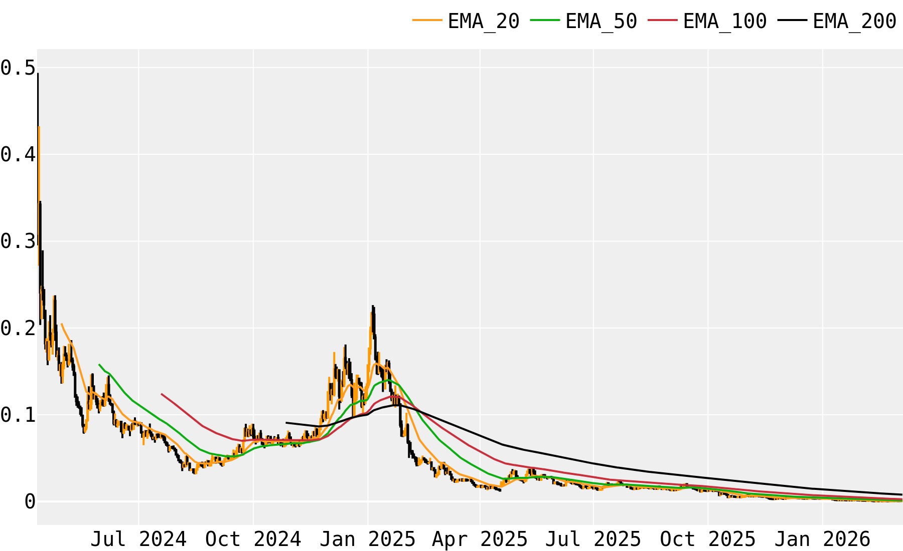 Masa Üstel Hareketli Ortalamaları
