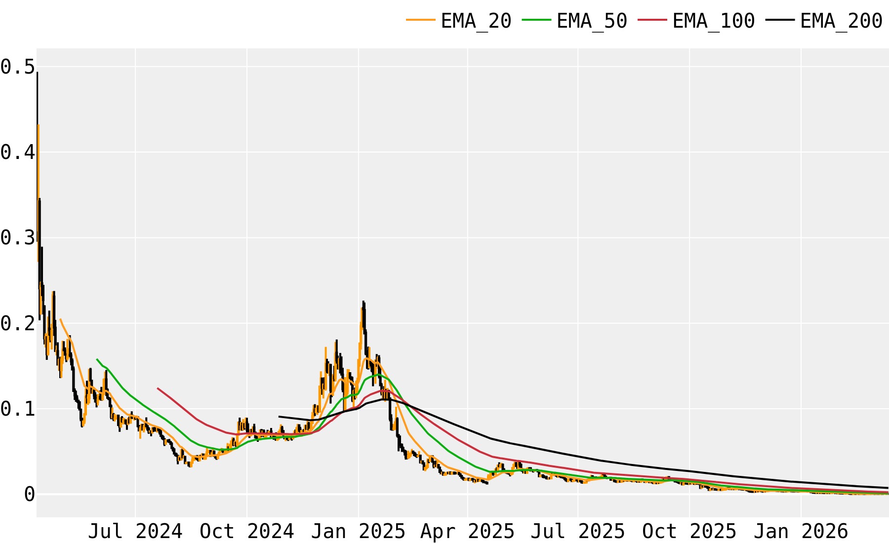 Masa MASA Экспоненциальные скользящие средние