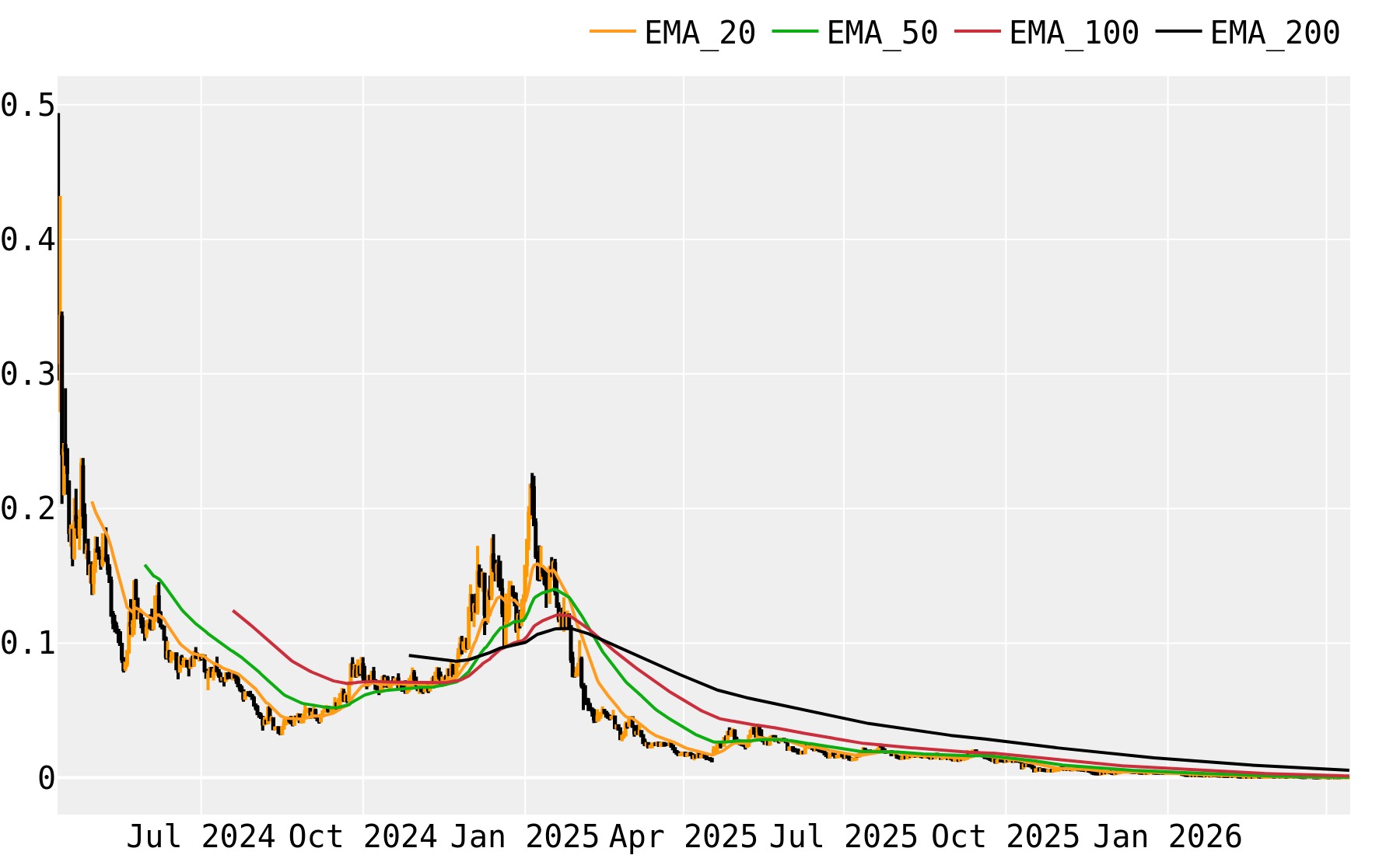 Masa Üstel Hareketli Ortalamaları