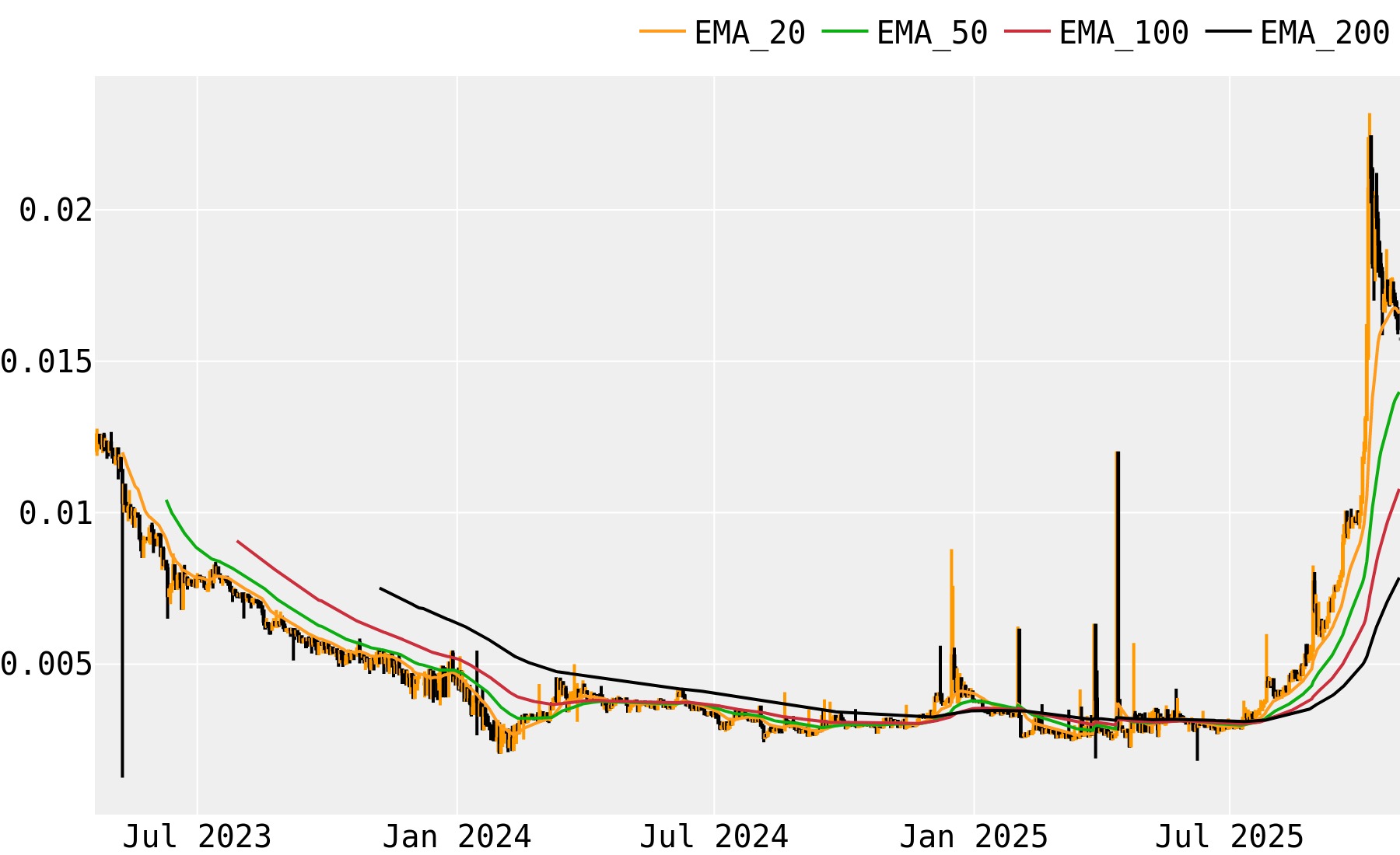 MASHIDA MSHD Exponential moving averages