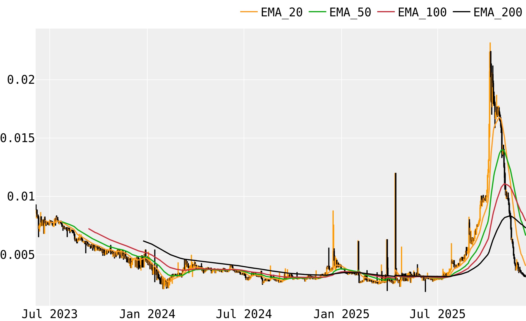 MASHIDA MSHD Exponential moving averages
