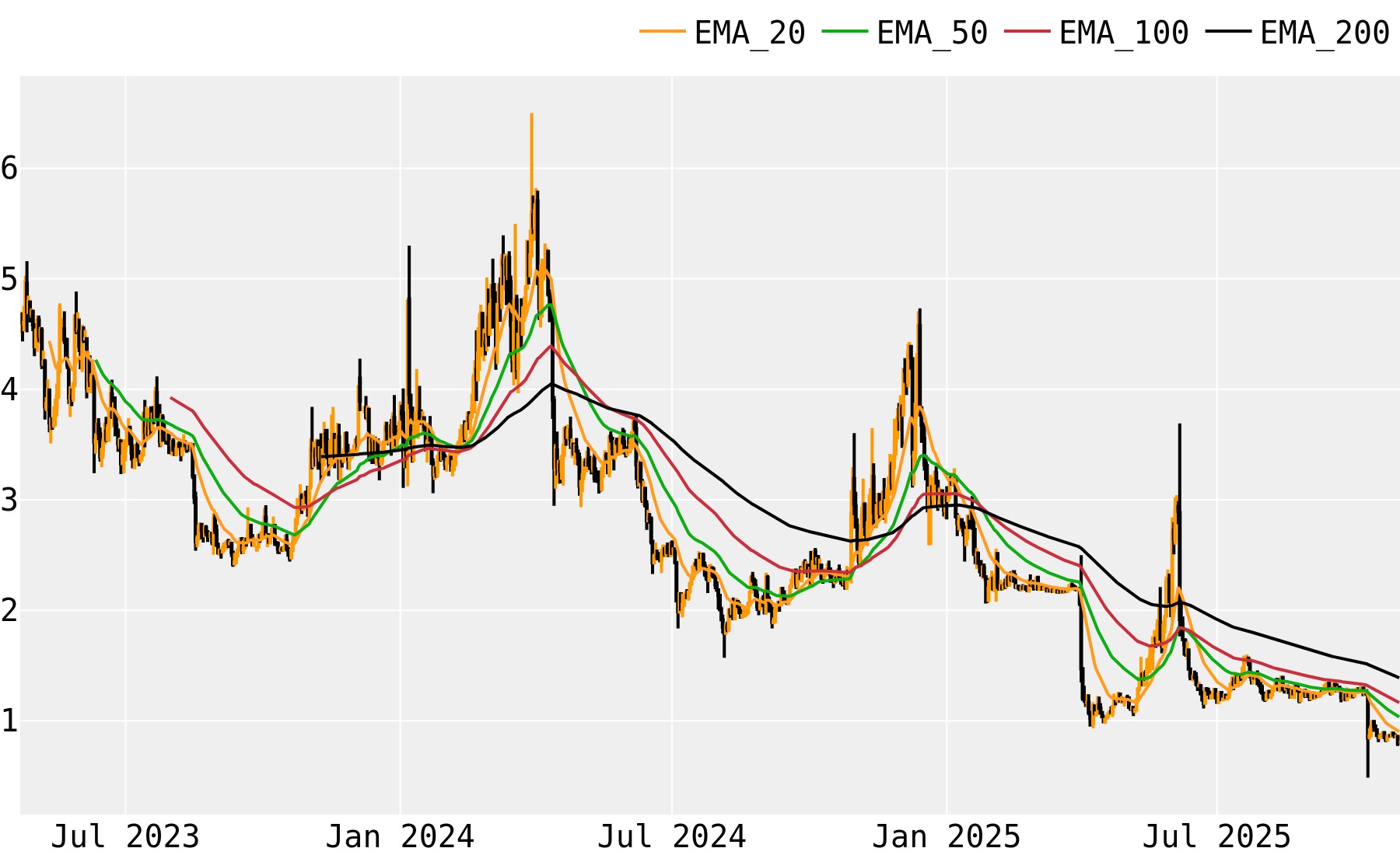 Mask Network Exponentiell gleitende Durchschnitte