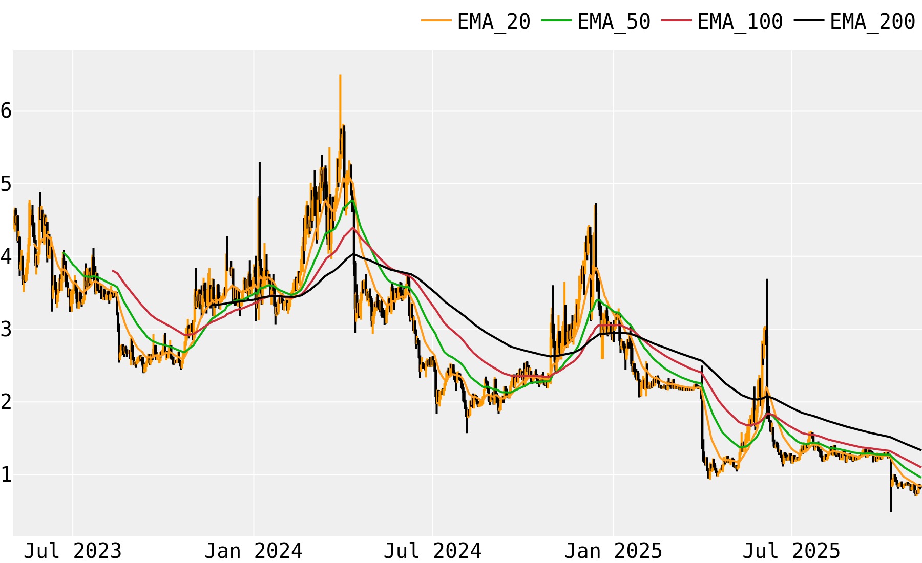 Mask Network MASK Exponential moving averages