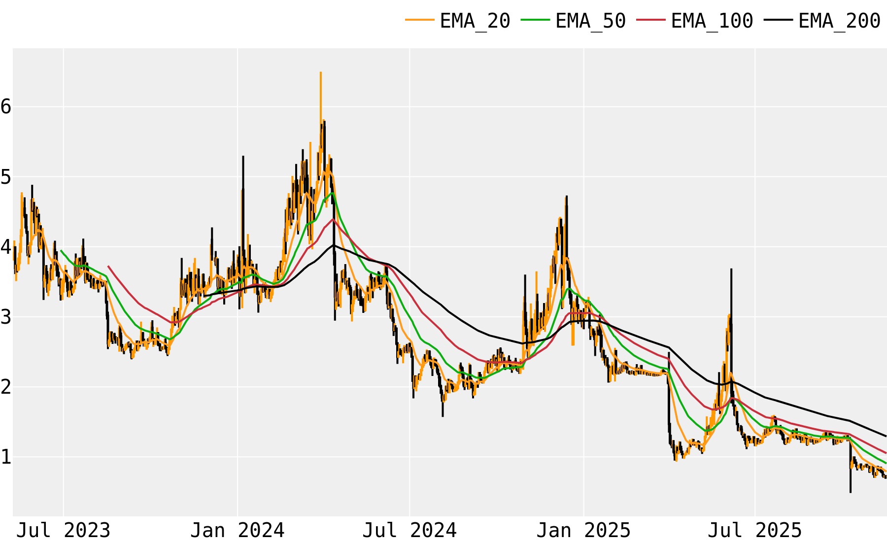 Mask Network MASK Exponential moving averages