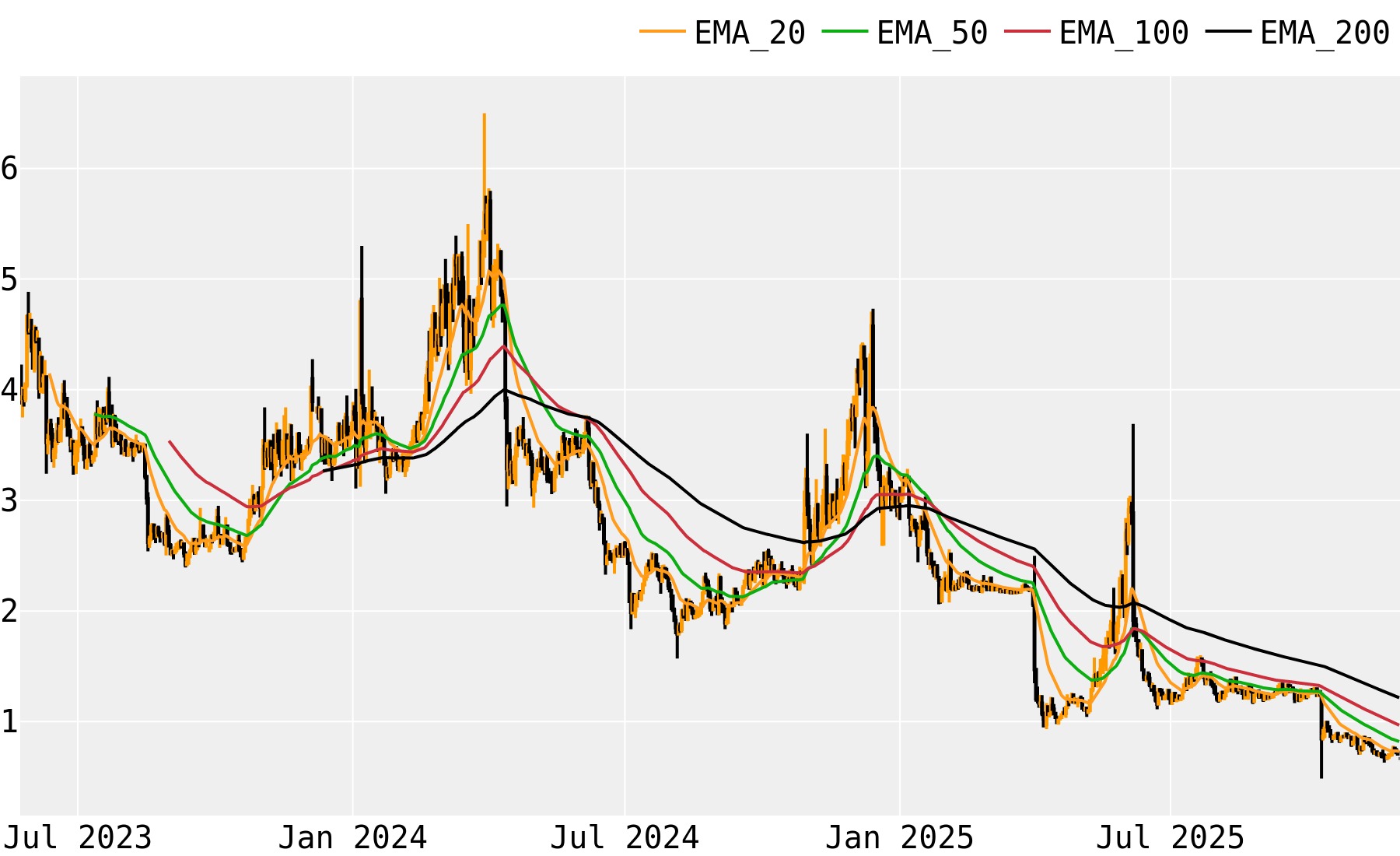 Mask Network MASK Exponential moving averages
