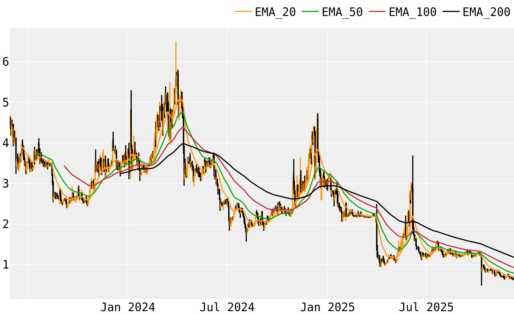 Mask Network Exponentiell gleitende Durchschnitte