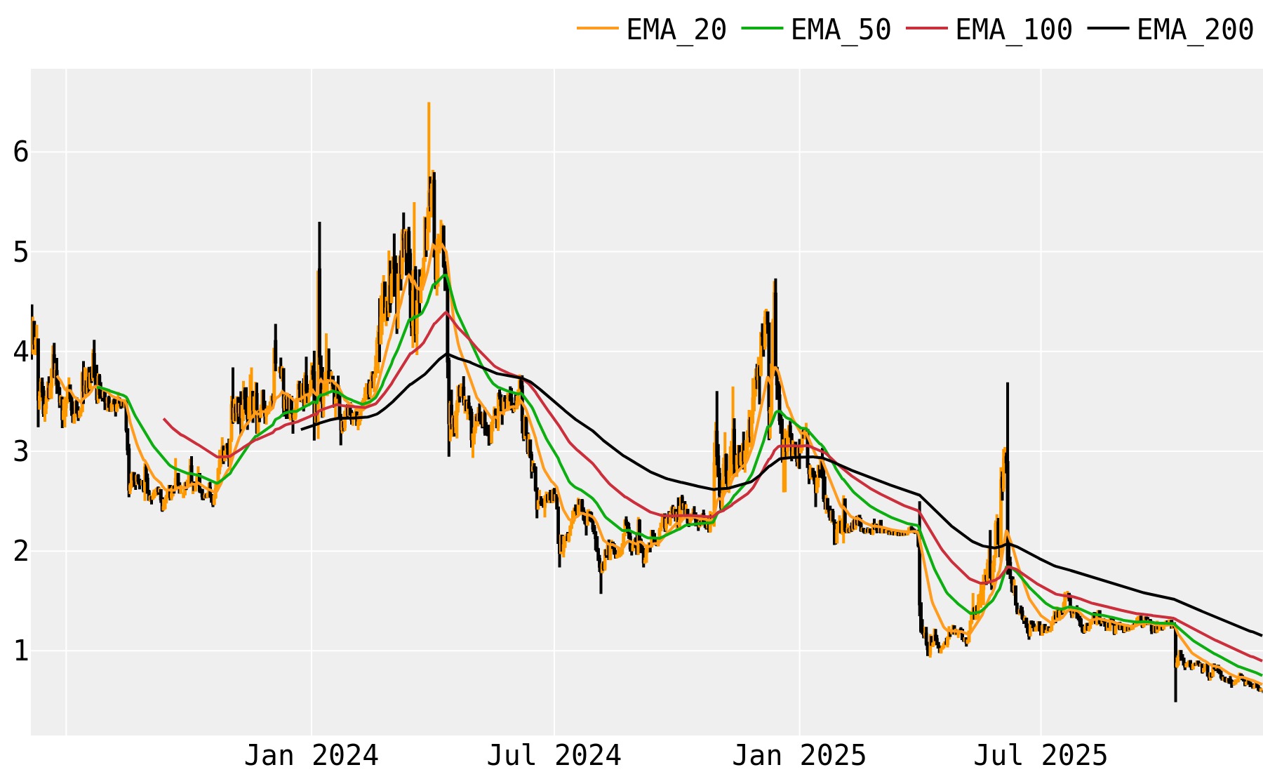 Mask Network Üstel Hareketli Ortalamaları