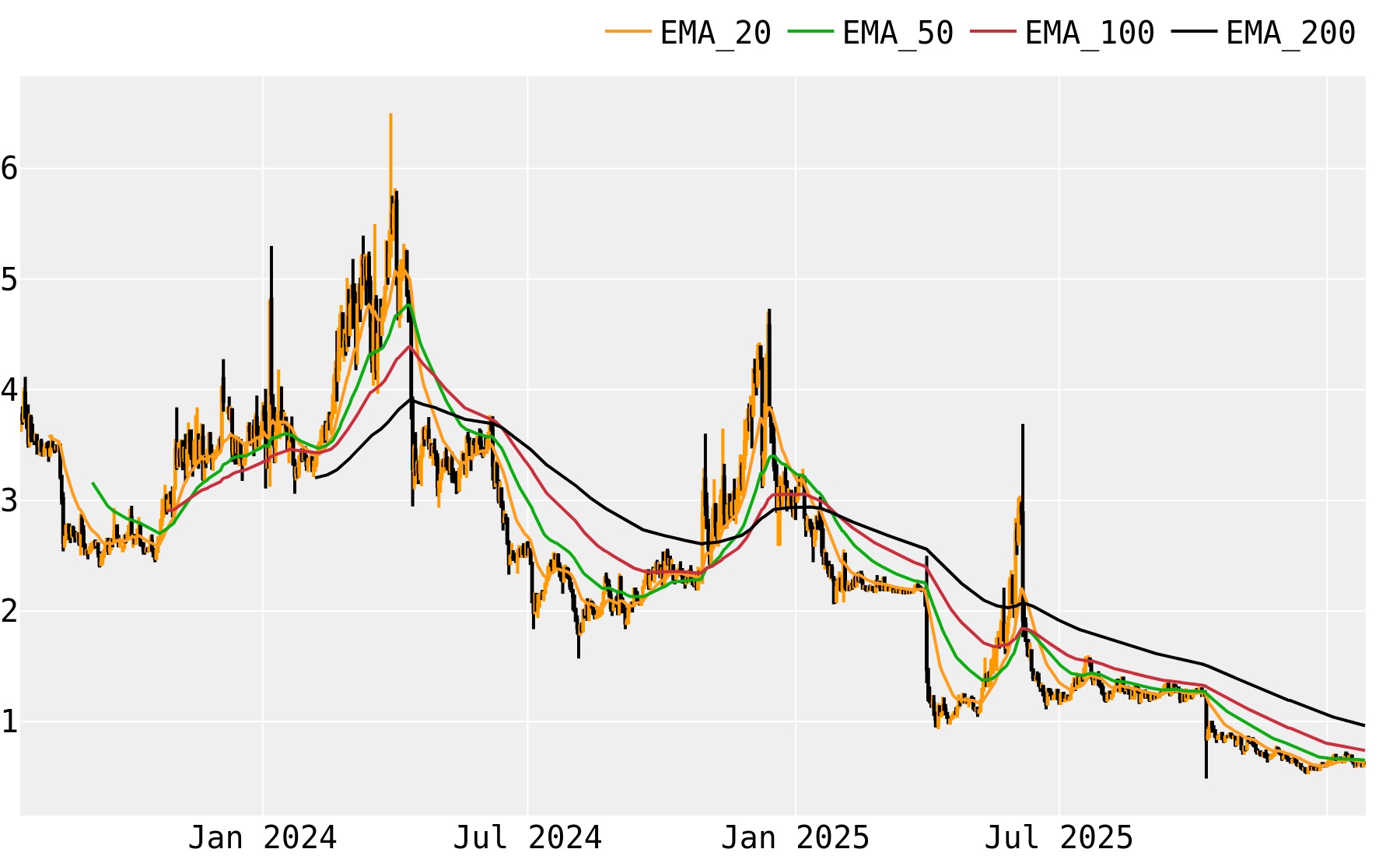 Mask Network Üstel Hareketli Ortalamaları