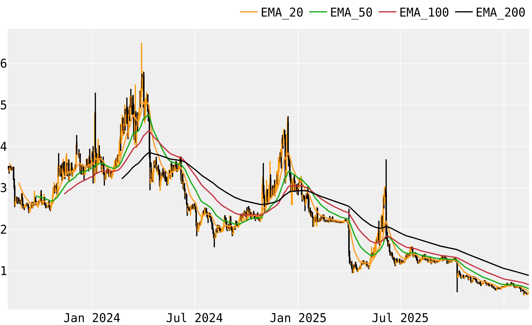 Medias móviles exponenciales de Mask Network