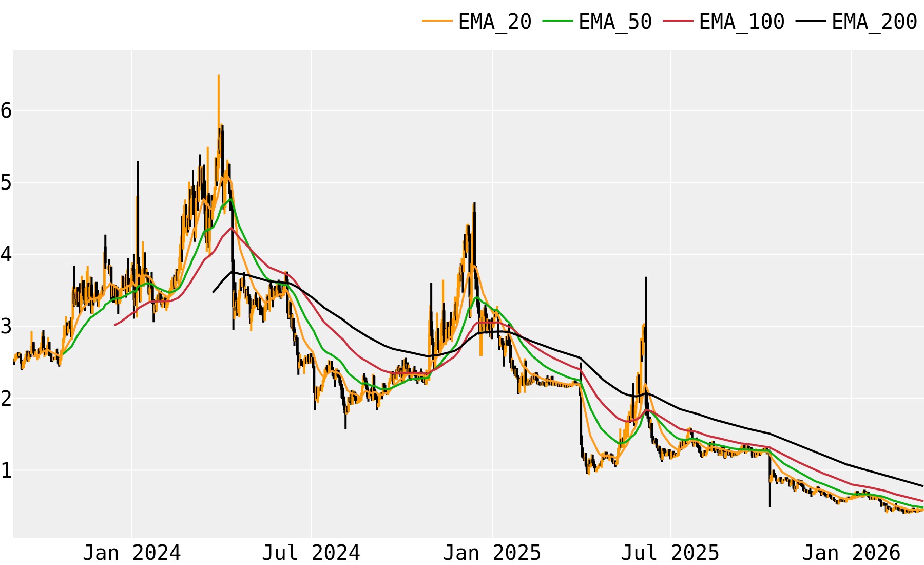 Mask Network Üstel Hareketli Ortalamaları